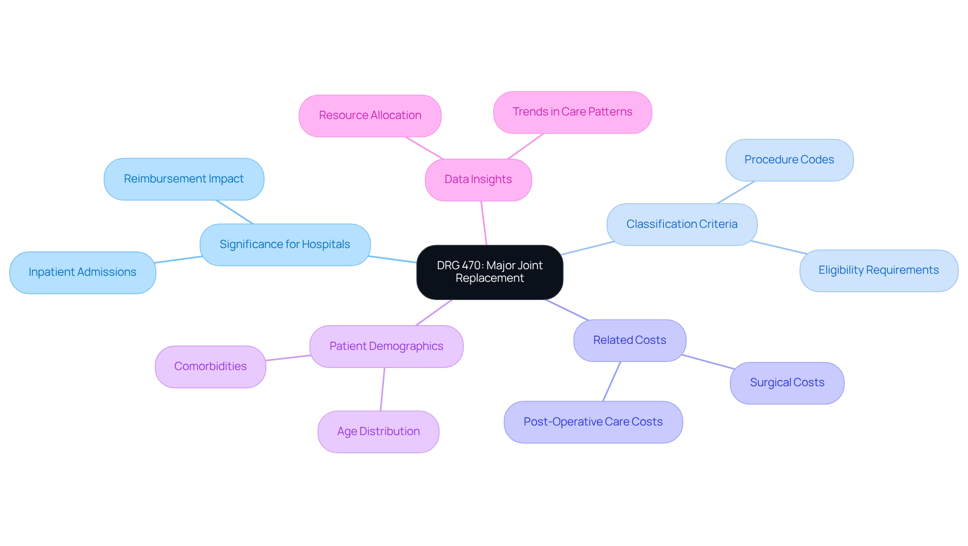 This mindmap starts from the center with DRG 470 and branches out to show its significance and key components. Each branch represents a different aspect of DRG 470, helping you understand its broader context and implications.