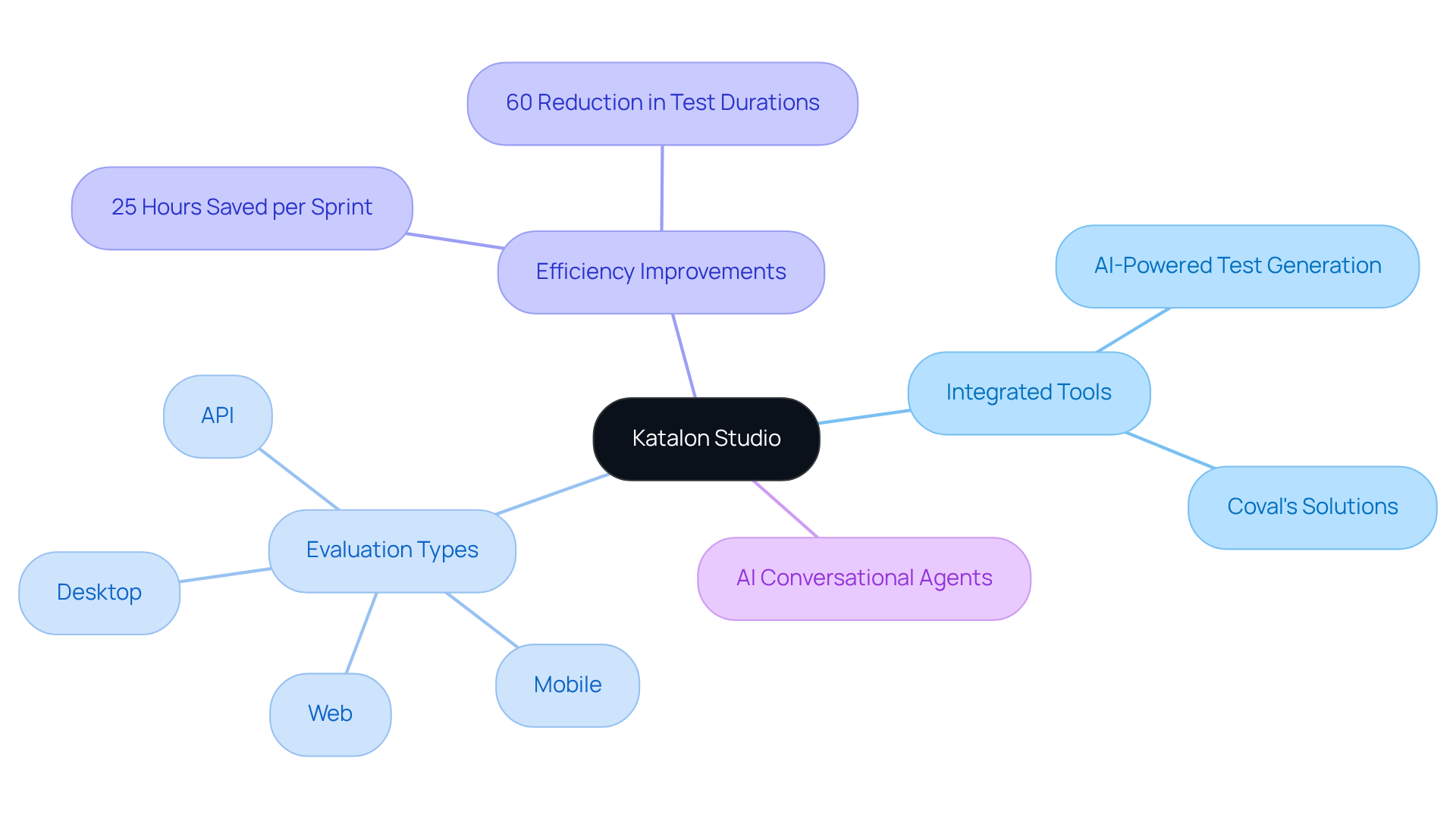 The central node represents Katalon Studio, with branches showing its features and benefits. Each branch highlights a different aspect of the platform, helping you understand how it enhances AI agent testing. The central node represents Katalon Studio, with branches showing its features and benefits. Each branch highlights a different aspect of the platform, helping you understand how it enhances AI agent testing.
