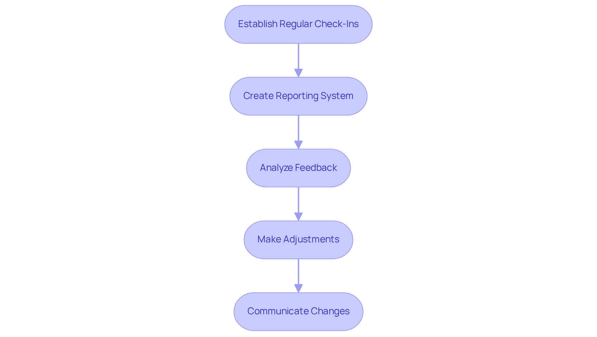 Each box represents a step in the feedback process. Follow the arrows to see how each step builds on the previous one, leading to improved AI tool performance and better patient care.