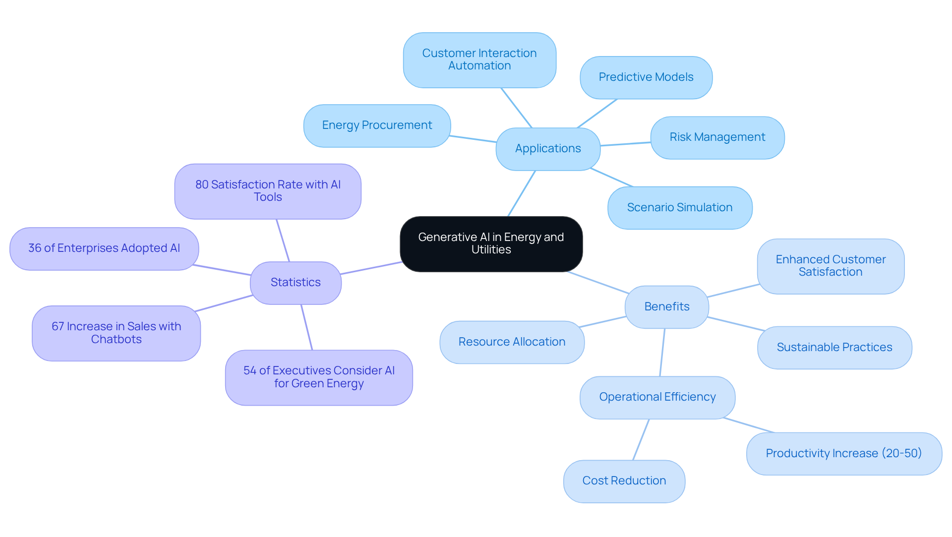 The central node represents the main topic, while the branches show different applications and benefits of generative AI. Each color-coded branch helps you see how these ideas connect and contribute to improving the energy sector.