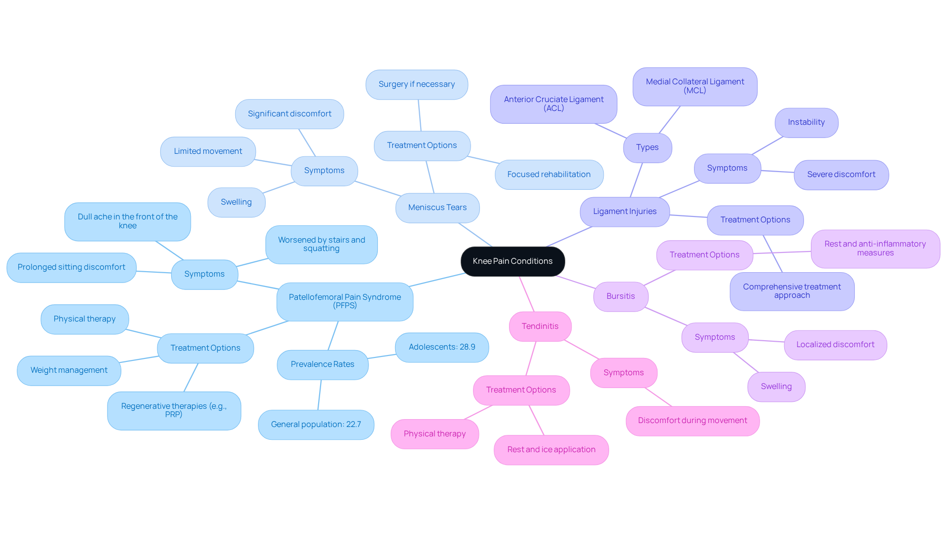 This mindmap illustrates various conditions that can cause knee pain. Start at the center with 'Knee Pain Conditions' and explore each branch to learn about specific issues like PFPS or meniscus tears. Each branch provides insights into symptoms and treatments, helping you understand the complexities of knee pain.