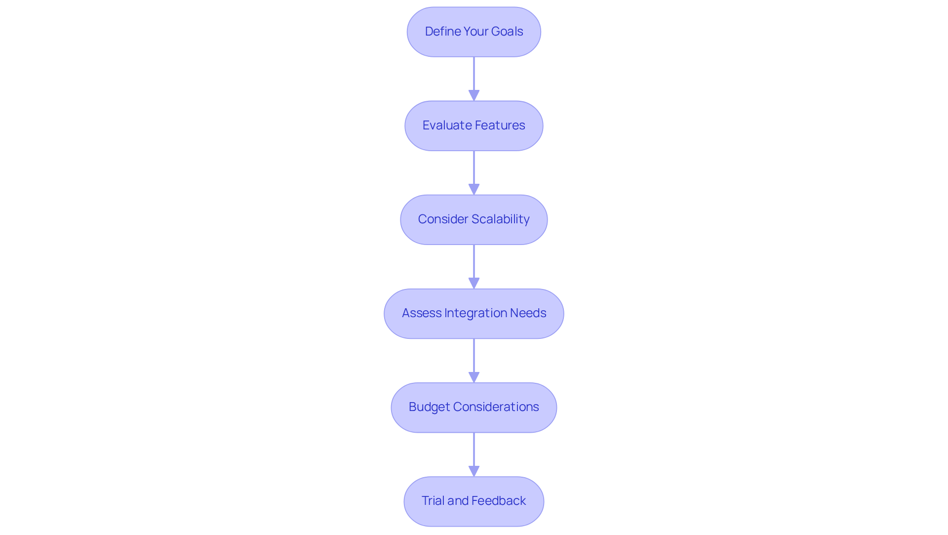 Each box represents a crucial step in the CRM selection process. Follow the arrows to see how each step leads to the next, helping you make informed decisions for your business. Each box represents a crucial step in the CRM selection process. Follow the arrows to see how each step leads to the next, helping you make informed decisions for your business.