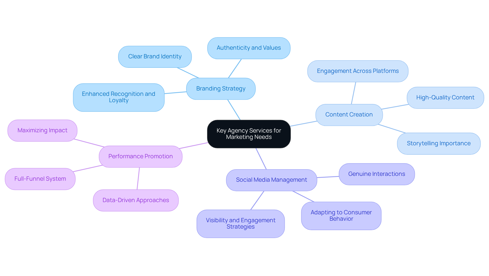 The central node represents the main focus on agency services, while the branches show the different areas businesses should consider. Each sub-branch provides insights into why these services are important for effective marketing.