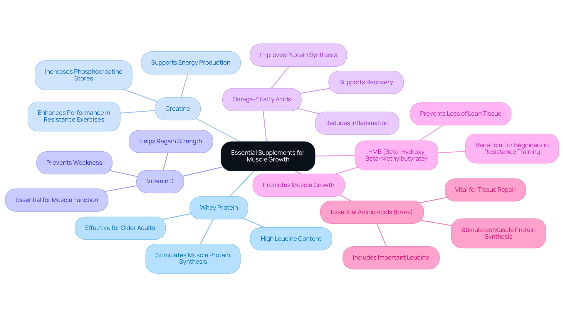 The center represents the main topic of muscle growth supplements. Each branch shows a specific supplement, and the sub-branches highlight their benefits. This layout helps you see how each supplement contributes to building and maintaining muscle.