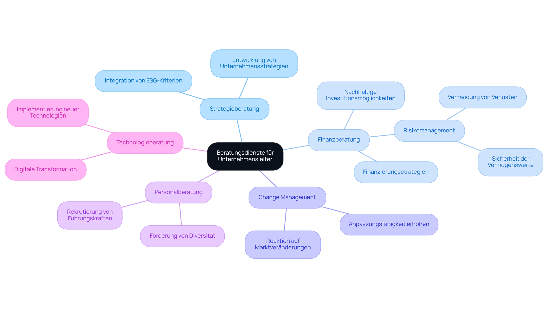 Der zentrale Knoten repräsentiert die Beratungsdienste, während die Äste die verschiedenen Kategorien zeigen. Jeder Ast enthält spezifische Dienstleistungen oder Ziele, die den jeweiligen Bereich unterstützen. Der zentrale Knoten repräsentiert die Beratungsdienste, während die Äste die verschiedenen Kategorien zeigen. Jeder Ast enthält spezifische Dienstleistungen oder Ziele, die den jeweiligen Bereich unterstützen.