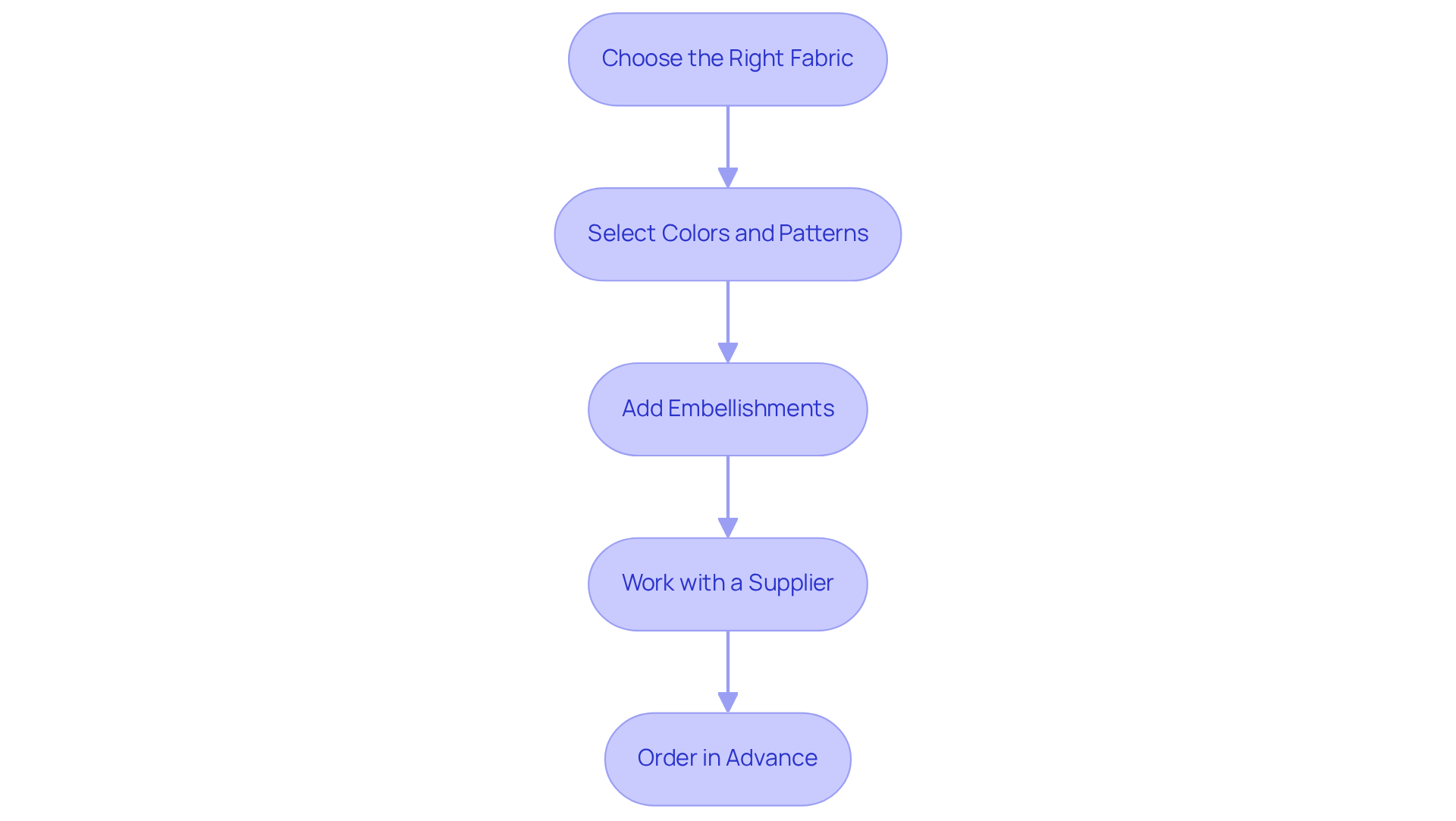 Each box represents a step in the customization process. Follow the arrows to see how to create the perfect tablecloth for your event, starting from fabric selection to placing your order.