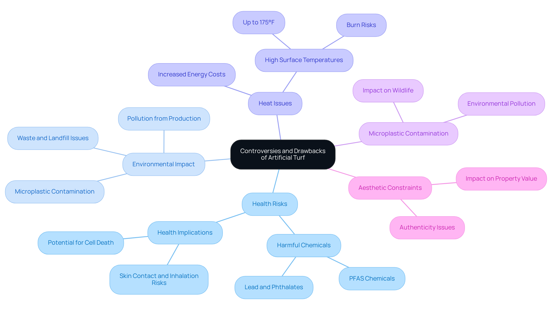 The central node represents the main topic, while each branch highlights a specific concern related to artificial turf. Follow the branches to explore each issue and understand the broader implications.