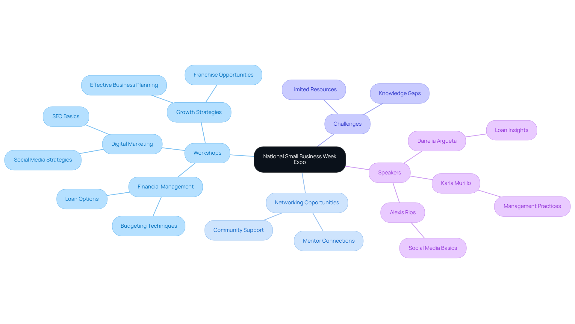 Start at the center with the expo, then explore the branches to see workshops, networking, challenges, and speakers. Each branch represents a key aspect of the event, showing how they contribute to supporting small business owners.