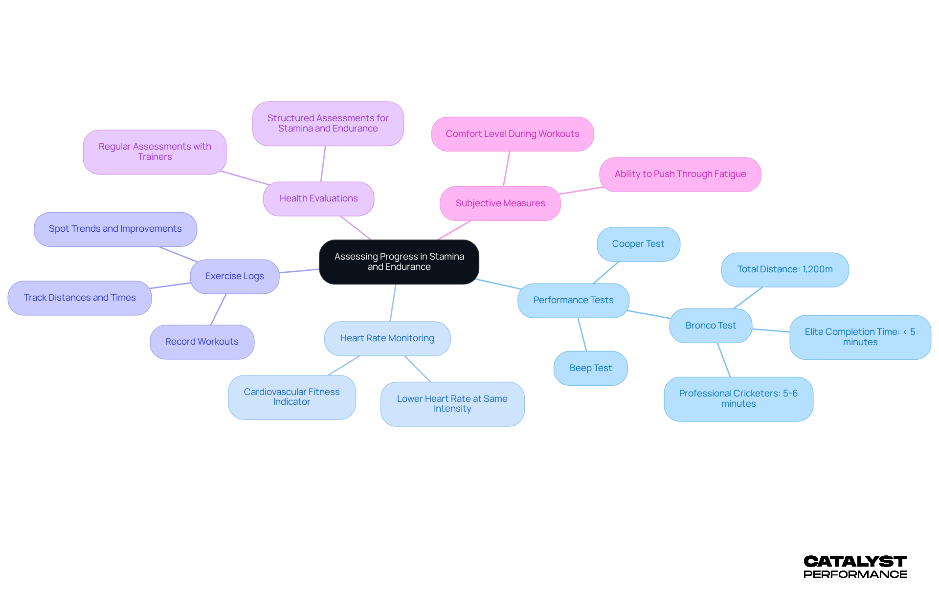 The central node represents the overall goal of assessing progress, while each branch shows different methods you can use. Follow the branches to explore specific tests and practices that can help you track your fitness journey. The central node represents the overall goal of assessing progress, while each branch shows different methods you can use. Follow the branches to explore specific tests and practices that can help you track your fitness journey.