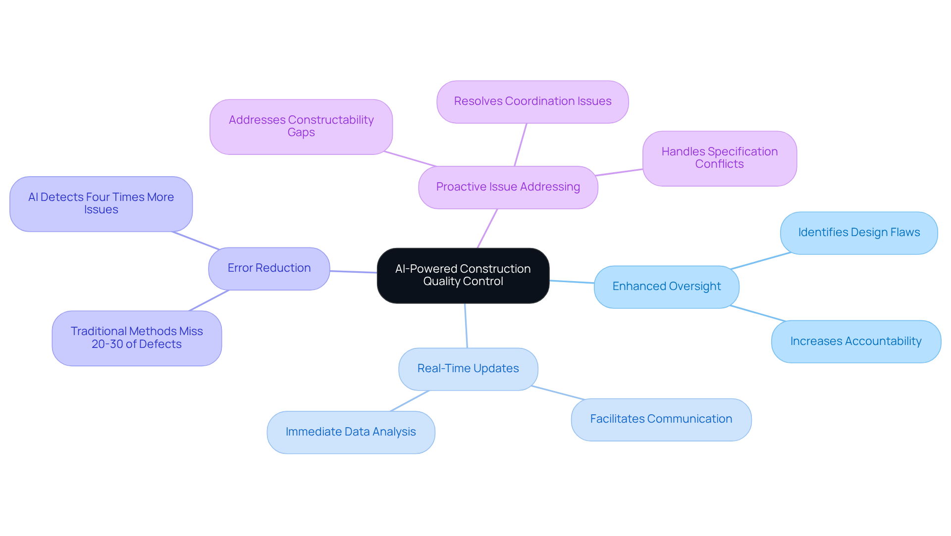 Start at the center with the main concept, then explore the branches to see how the technology improves construction quality and addresses traditional shortcomings.