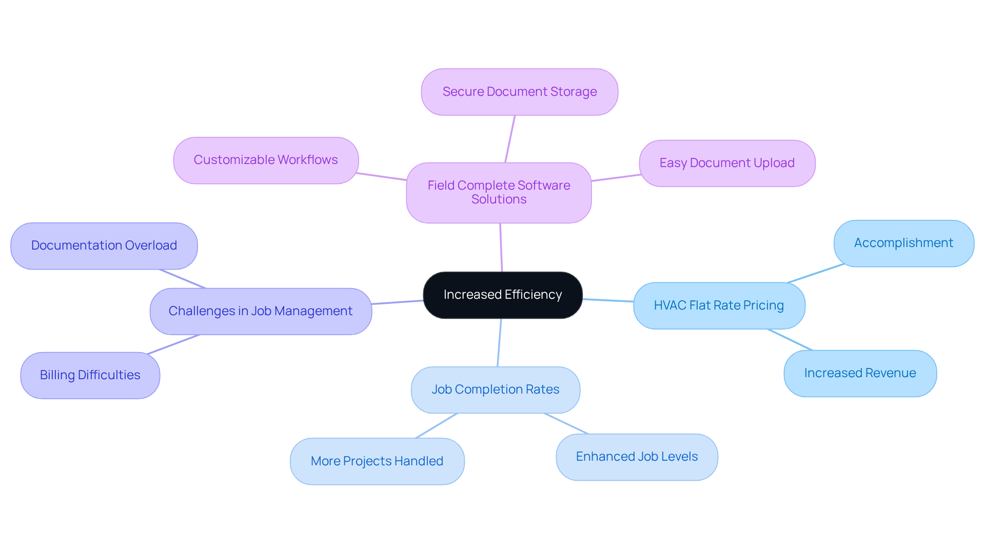 The central node shows our main focus on efficiency. Each branch represents a key aspect of how efficiency is achieved and its benefits. The sub-branches provide deeper insights into each area, helping you see how everything is connected.