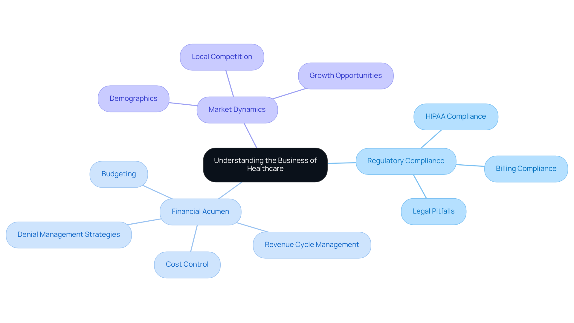 This mindmap starts with the central idea of understanding healthcare business. Each branch represents a key area of knowledge, and the sub-branches provide more detail on specific topics within those areas. Follow the branches to see how each aspect connects to the overall theme. This mindmap starts with the central idea of understanding healthcare business. Each branch represents a key area of knowledge, and the sub-branches provide more detail on specific topics within those areas. Follow the branches to see how each aspect connects to the overall theme.