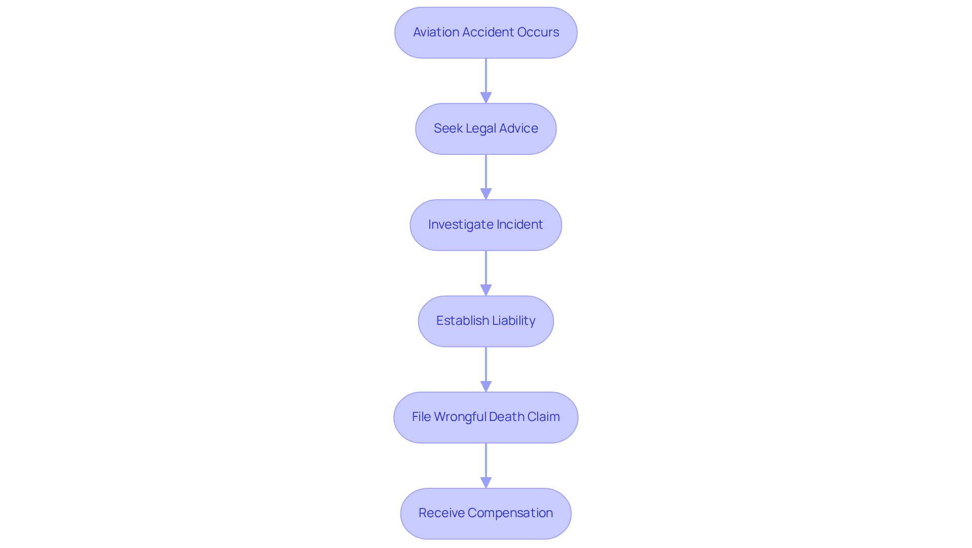 This flowchart guides families through the process of pursuing a wrongful death claim after an aviation accident. Each step represents an important action to take, leading towards the goal of receiving compensation and support.