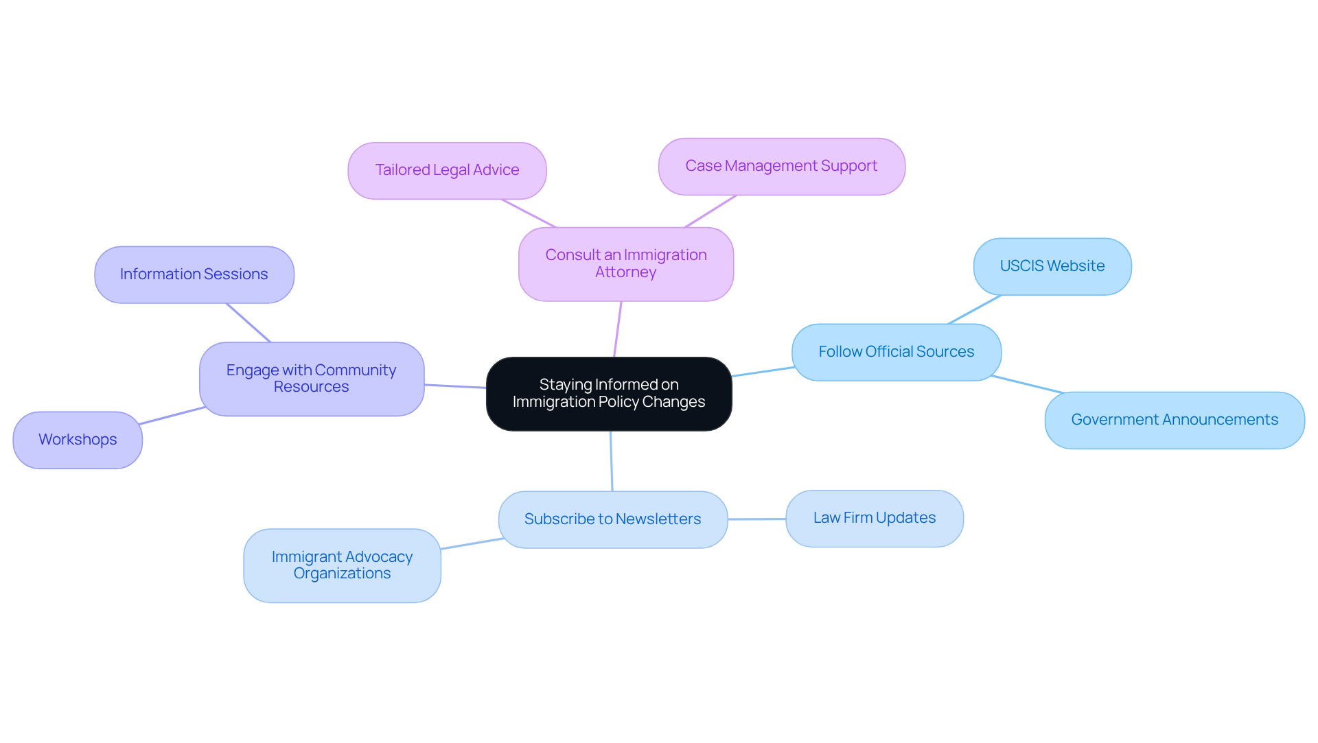 This mindmap shows different ways to keep up with immigration policy changes. Start at the center with the main idea, then follow the branches to see specific strategies you can use to stay updated.