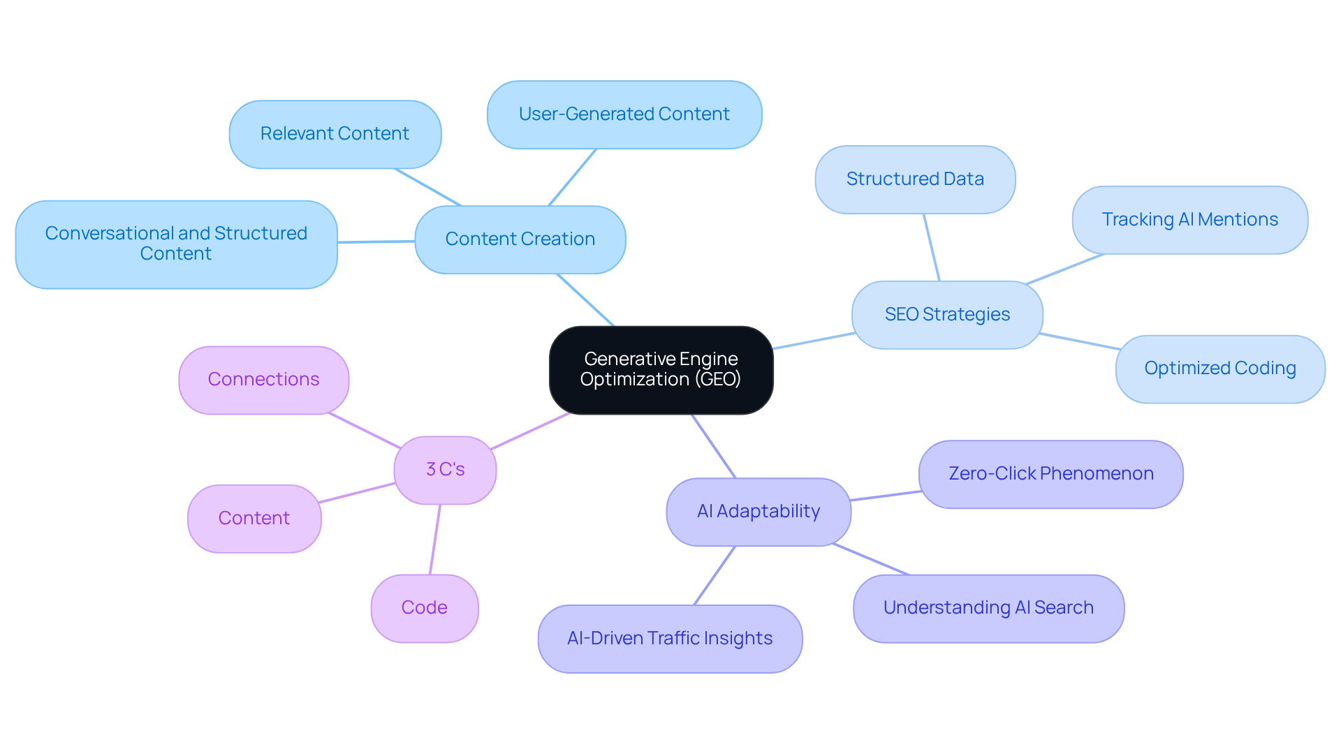 The center represents GEO, with branches illustrating key areas to focus on for effective content strategies. Each branch shows aspects like content relevance, SEO, AI adaptation, and the 3 C's, providing a clear roadmap for medical enterprises. The center represents GEO, with branches illustrating key areas to focus on for effective content strategies. Each branch shows aspects like content relevance, SEO, AI adaptation, and the 3 C's, providing a clear roadmap for medical enterprises.