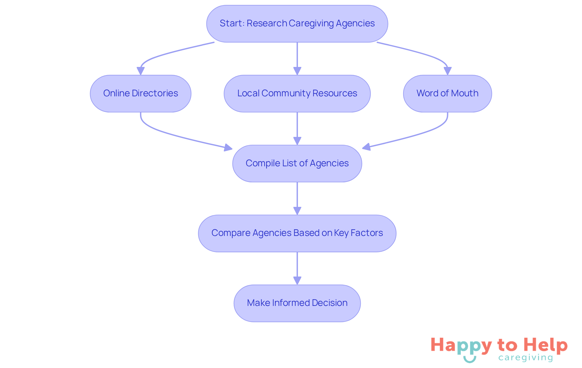 Follow the arrows to see how to gather information and compare caregiving agencies step by step. Each box represents a stage in the process, guiding you from research to decision-making.