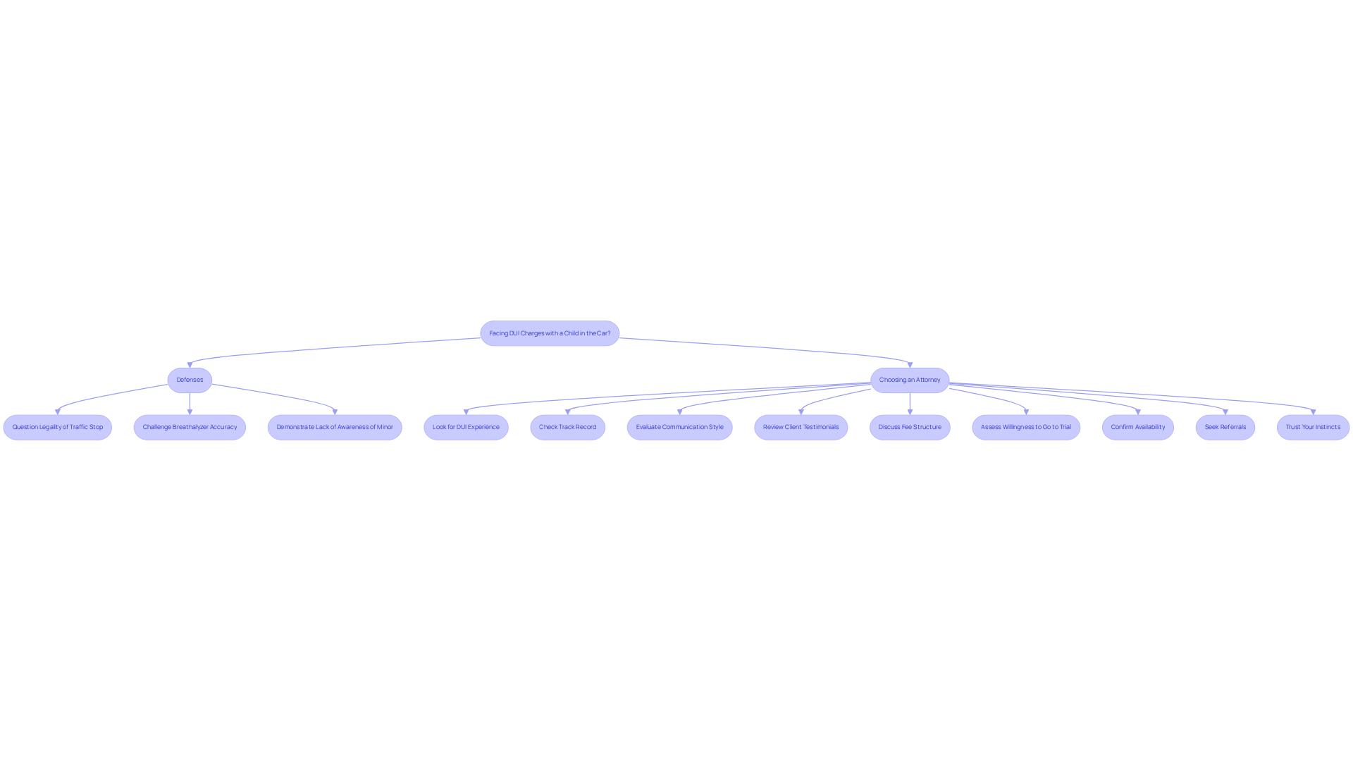 This flowchart guides you through the process of defending against DUI charges when a child is involved. Follow the paths to explore potential defenses and tips for selecting the right attorney. Each step represents a crucial decision or action to take. This flowchart guides you through the process of defending against DUI charges when a child is involved. Follow the paths to explore potential defenses and tips for selecting the right attorney. Each step represents a crucial decision or action to take.