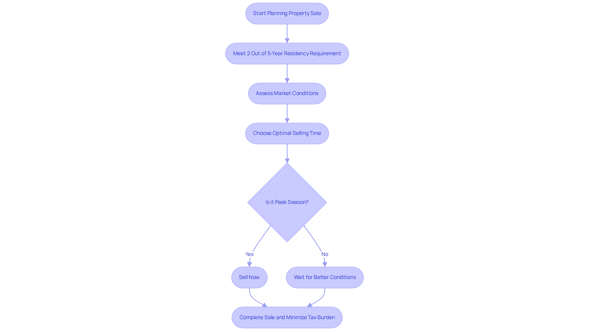Follow the arrows to see the steps homeowners should take to time their property sales effectively. Each step guides you through the process, from meeting residency requirements to making the final sale.