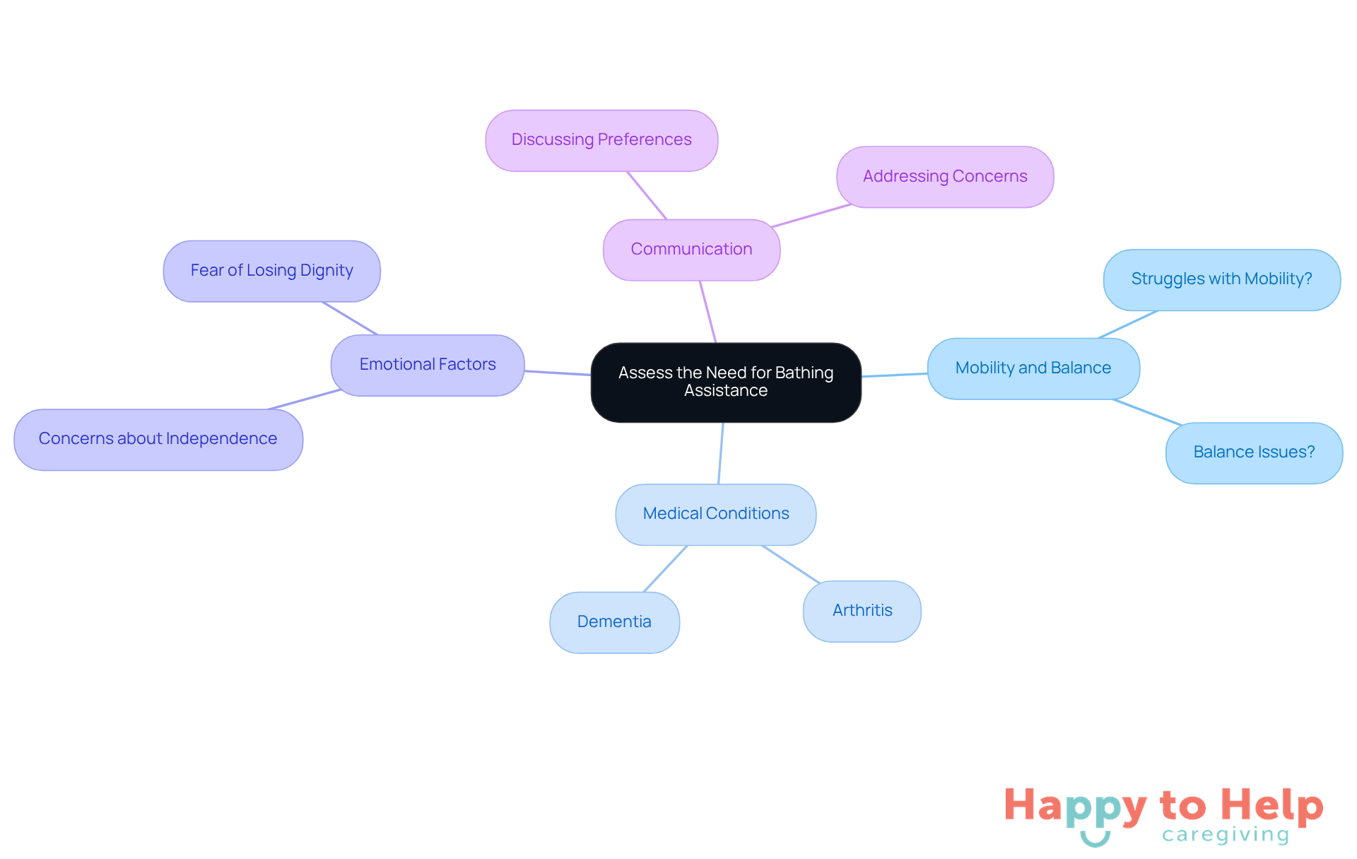 The central node represents the main topic, while branches show different factors to consider. Each color-coded branch helps you easily identify key areas of focus when assessing bathing assistance needs.