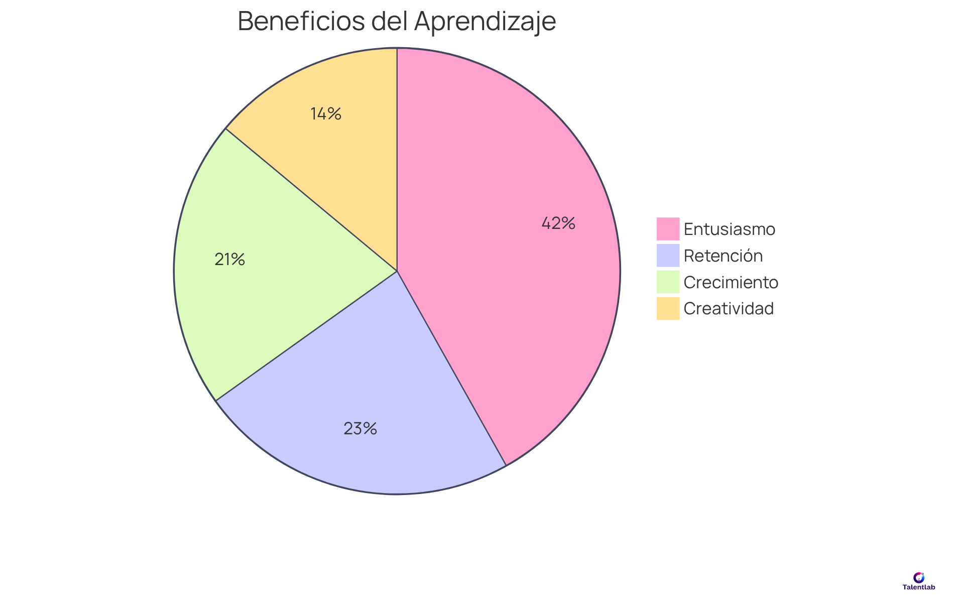 Cada porción del gráfico muestra un beneficio específico de las experiencias de aprendizaje: cuanto más grande sea la porción, mayor es el impacto en la creatividad y productividad de los empleados.