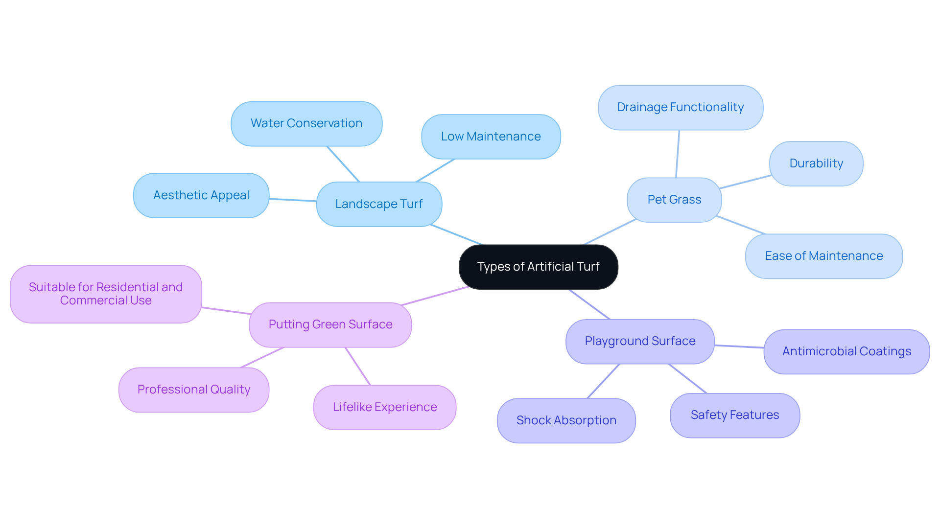 The central node represents the main topic of artificial turf types. Each branch shows a specific type of turf, and the sub-branches highlight important features or benefits. This layout helps you quickly grasp the differences and advantages of each turf type.