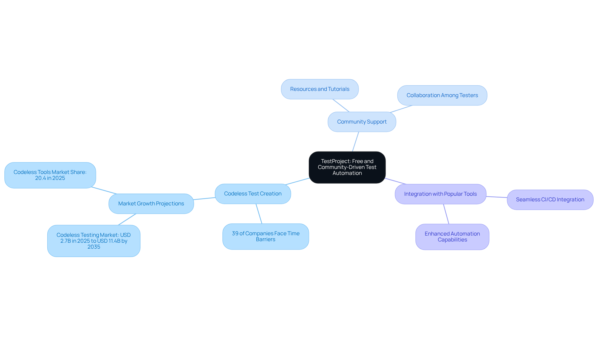 The central node represents TestProject, while the branches show its key features and relevant statistics. Each feature is connected to its benefits, illustrating how they contribute to effective test automation.