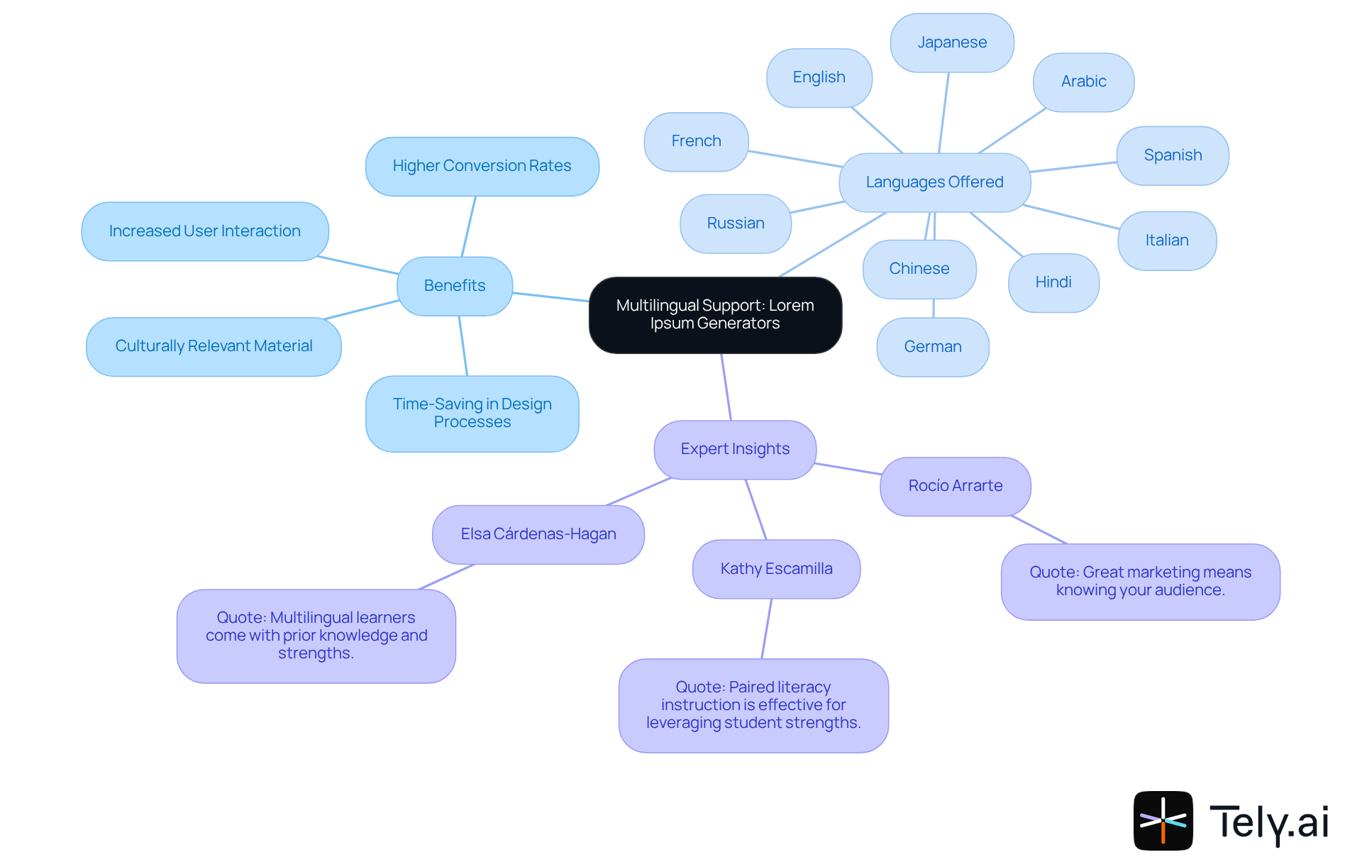 At the center is the main theme of multilingual support, with branches that elaborate on the key advantages, languages available, and insights from experts. Follow the branches to explore how each element contributes to effective marketing.