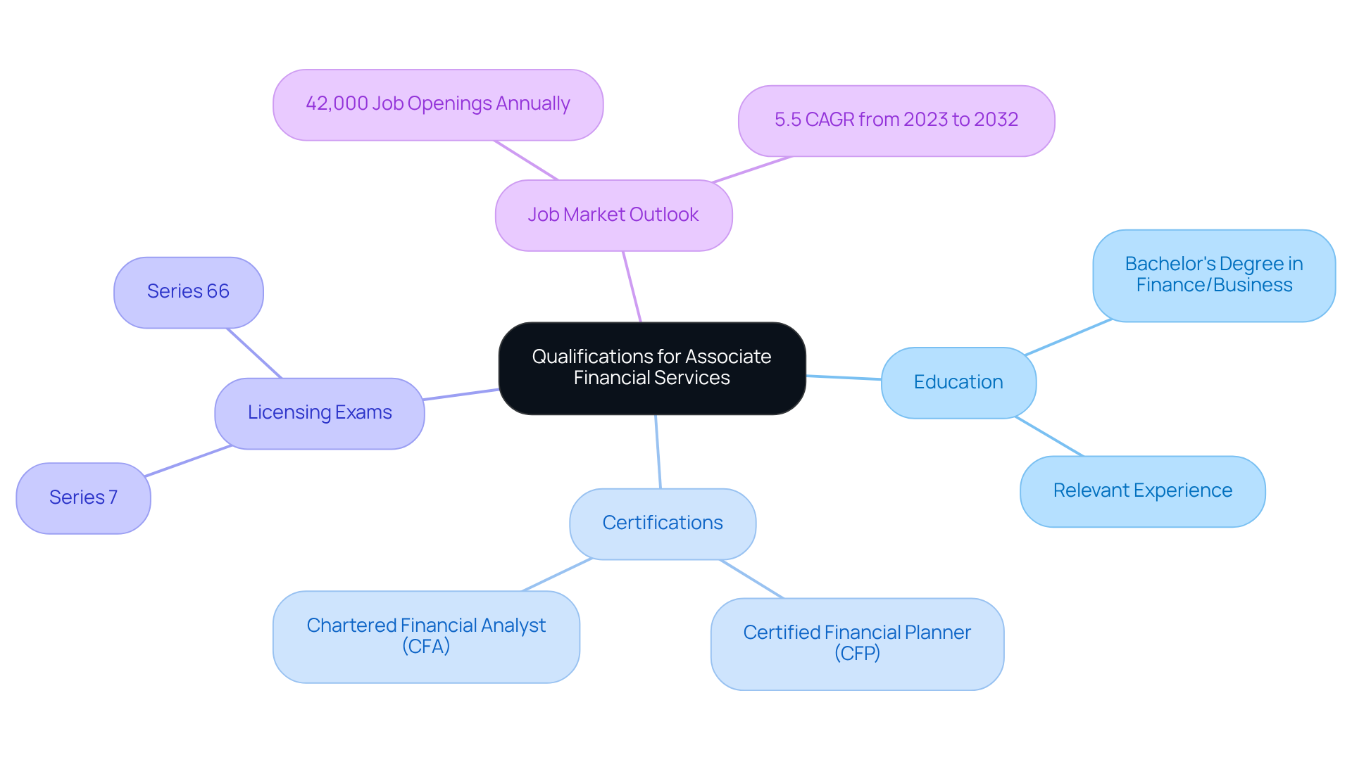 Your Path to Becoming an Associate Financial Services Professional ...