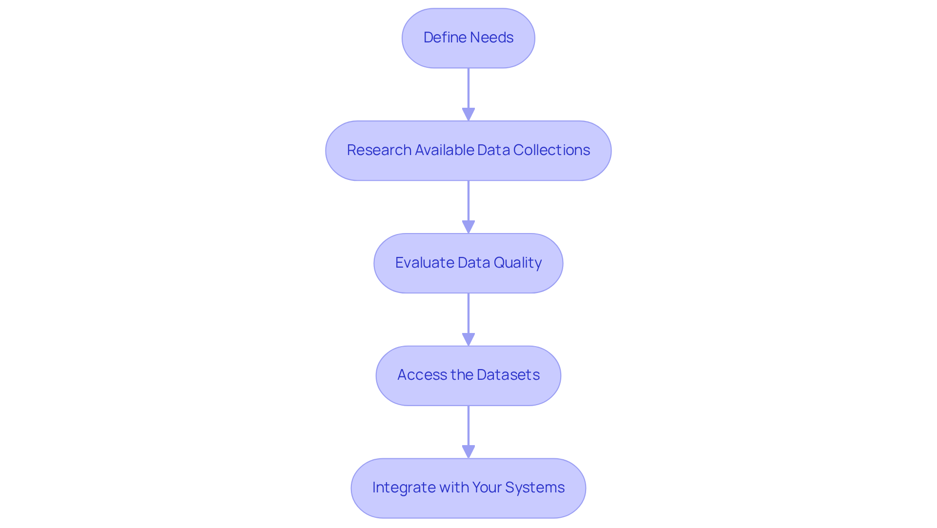 Each box represents a step in the process of finding and using compliance datasets. Follow the arrows to see the order in which each action should be taken.