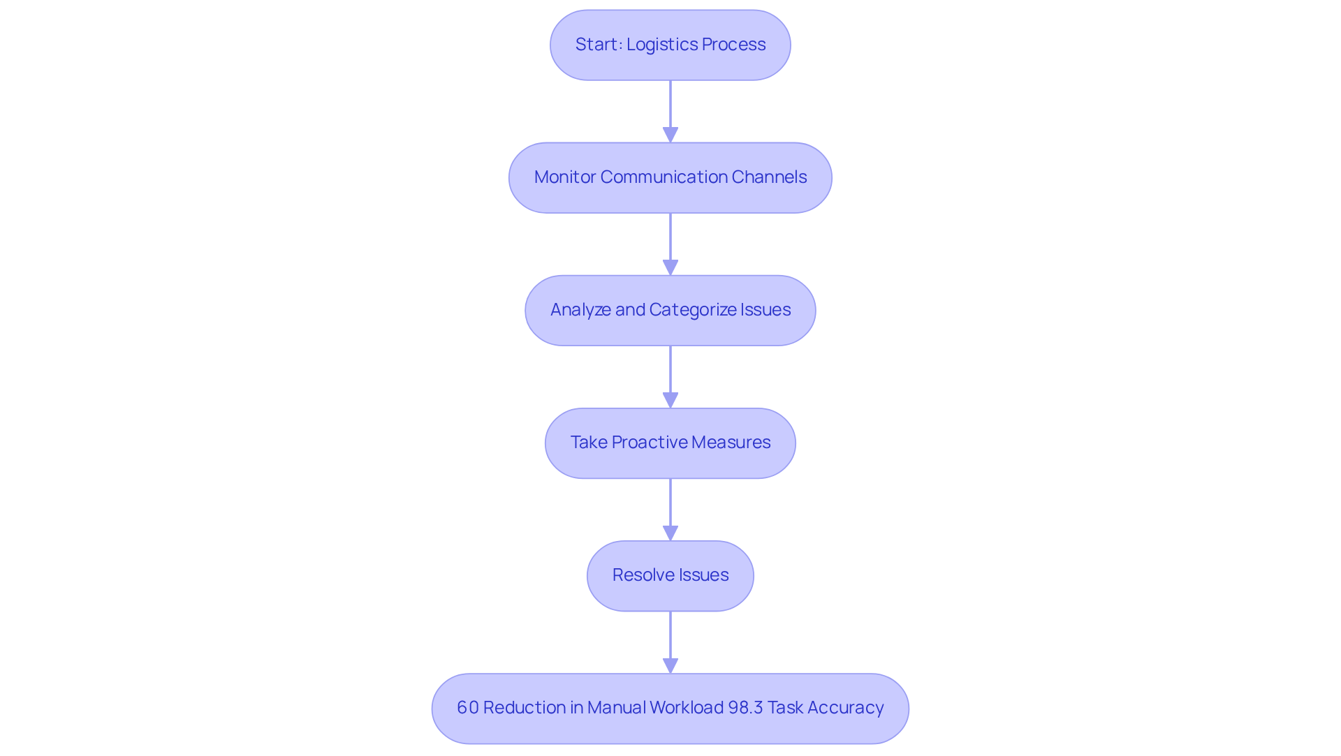 Follow the arrows to see how the AI Relay automates logistics tasks. Each step shows how it improves efficiency, with key benefits highlighted alongside the process.