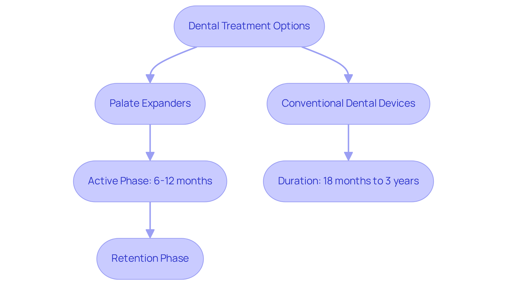 This flowchart shows the different dental treatment options for children. Follow the paths to see how long each treatment typically takes and what phases are involved. The palate expander is quicker, while conventional devices take longer, but both can lead to great results! This flowchart shows the different dental treatment options for children. Follow the paths to see how long each treatment typically takes and what phases are involved. The palate expander is quicker, while conventional devices take longer, but both can lead to great results!