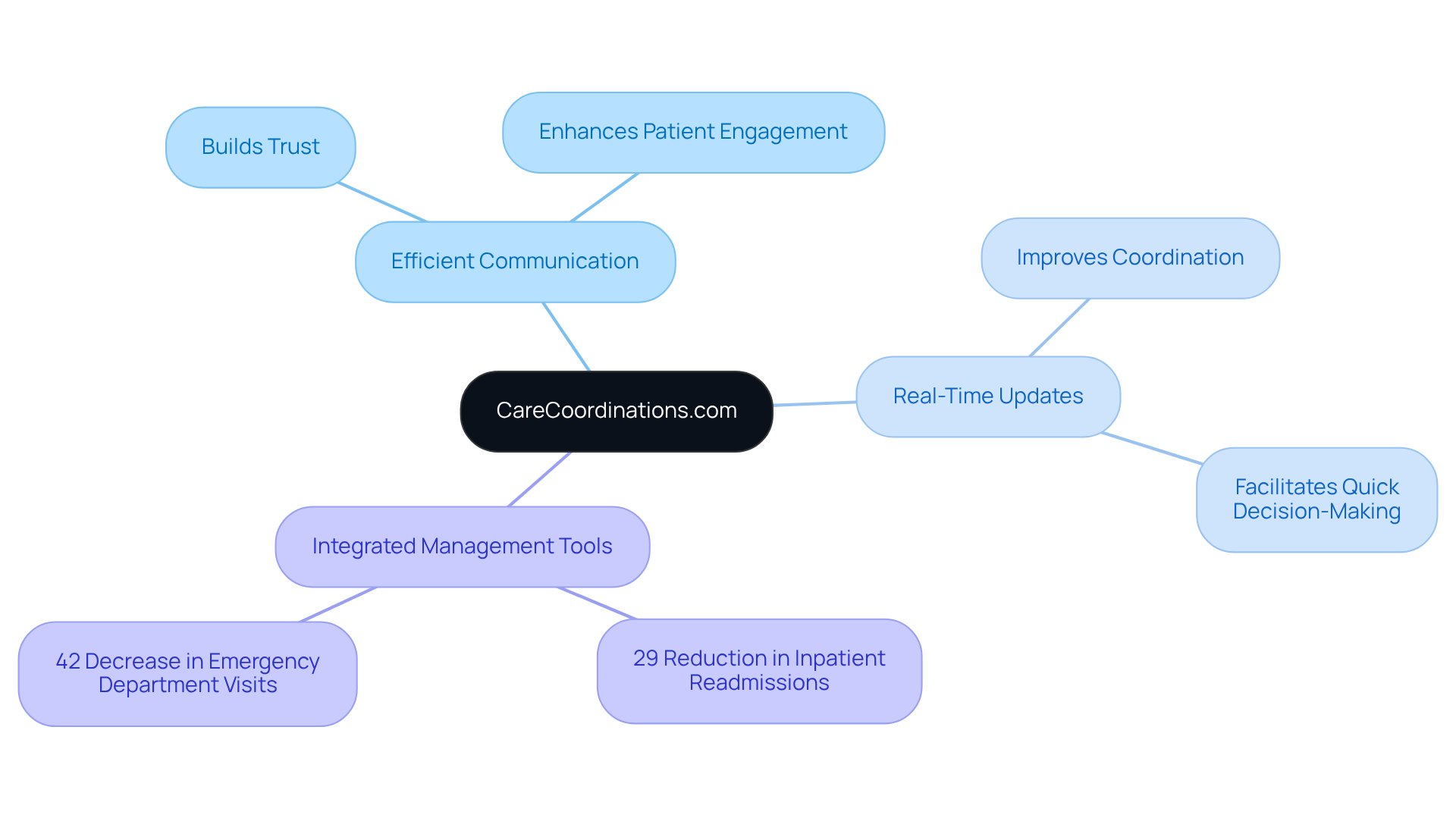Start at the center with CareCoordinations.com, then explore the branches to see how each feature contributes to better care coordination and improved health outcomes.