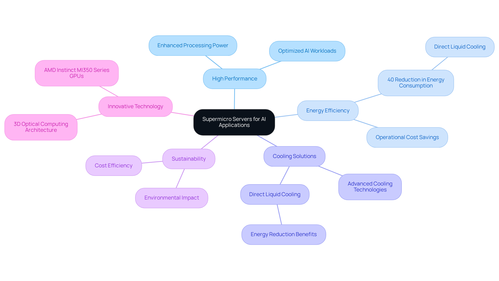 The central node represents Supermicro's servers, with branches showing their key features and benefits. Each branch highlights how these aspects contribute to performance and sustainability in AI applications.