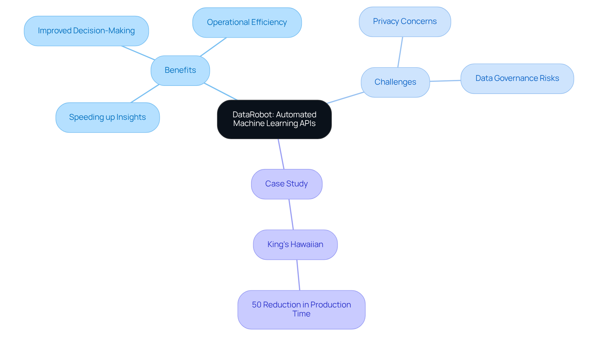 The central node represents DataRobot's technology, while the branches show its benefits, challenges, and a real-world example. Each color-coded section helps you quickly identify key areas of focus. The central node represents DataRobot's technology, while the branches show its benefits, challenges, and a real-world example. Each color-coded section helps you quickly identify key areas of focus.