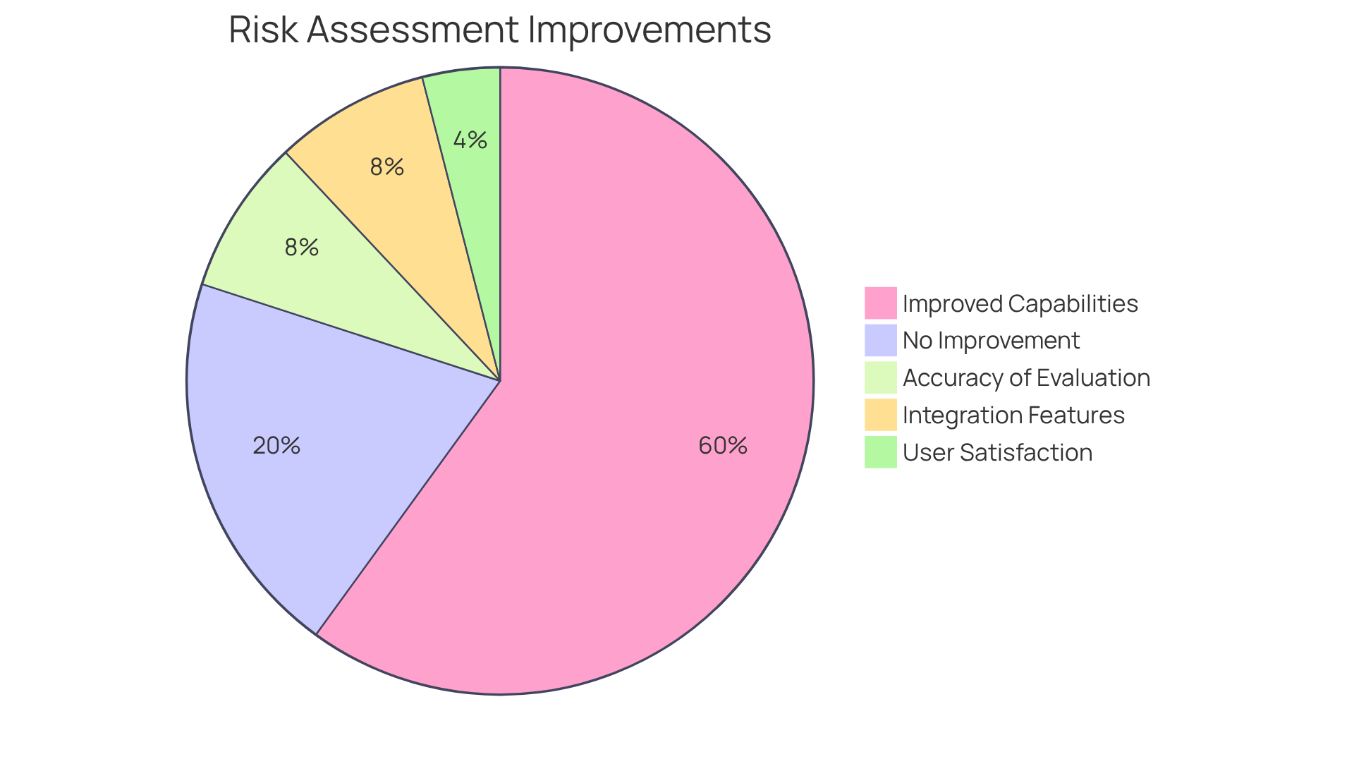 This pie chart shows how many users found Genasys Tech's software improved their risk assessment capabilities. The larger slice represents the 75% of users who reported improvements, while the smaller slice shows the 25% who did not. The additional segments highlight key metrics that are important for evaluating data analytics tools.