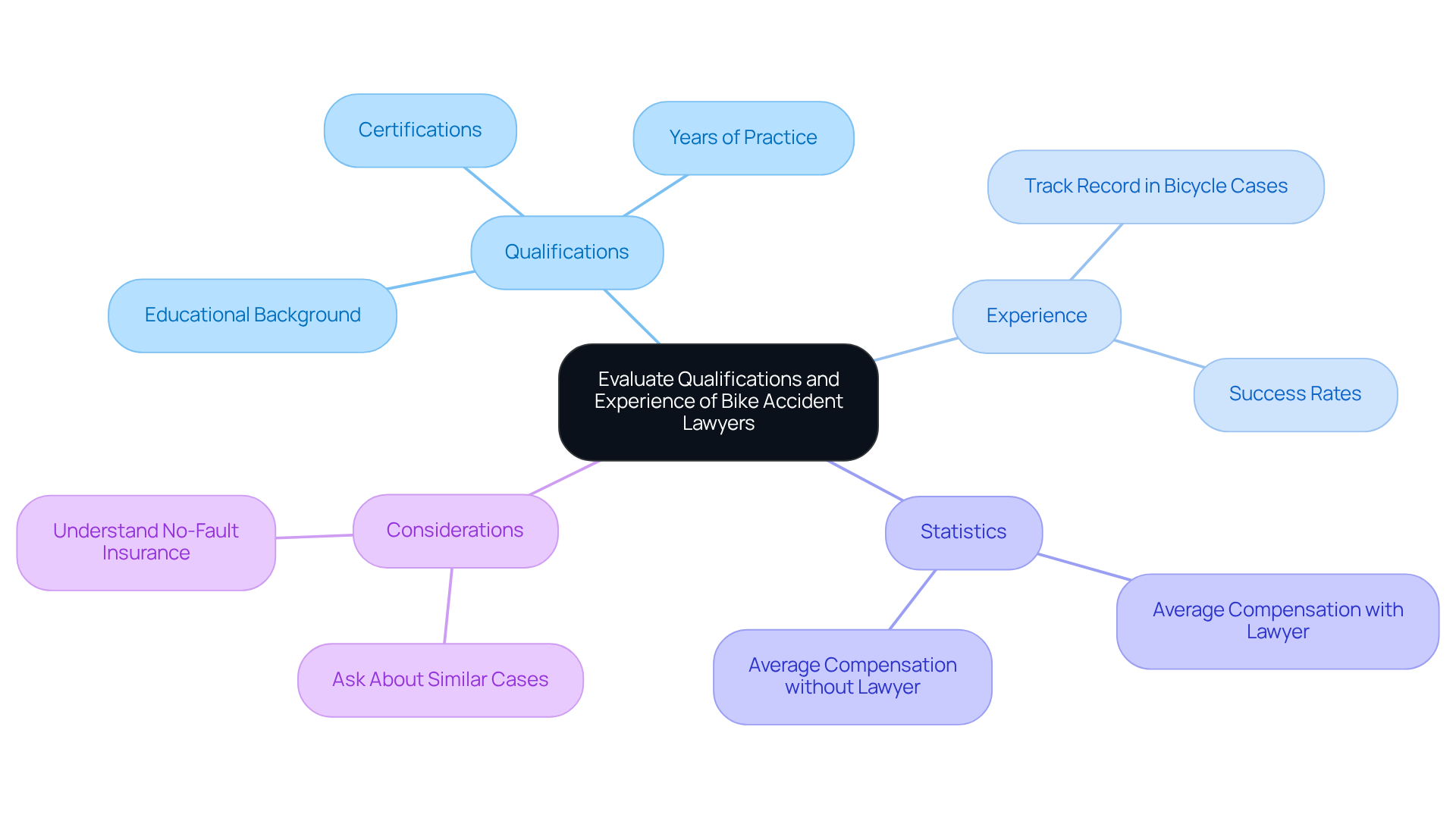 This mindmap helps you visualize how to assess bike accident lawyers. Start at the center with the main topic, then follow the branches to explore qualifications, experience, and important statistics. Each branch provides specific areas to consider, guiding you in making an informed choice. This mindmap helps you visualize how to assess bike accident lawyers. Start at the center with the main topic, then follow the branches to explore qualifications, experience, and important statistics. Each branch provides specific areas to consider, guiding you in making an informed choice.