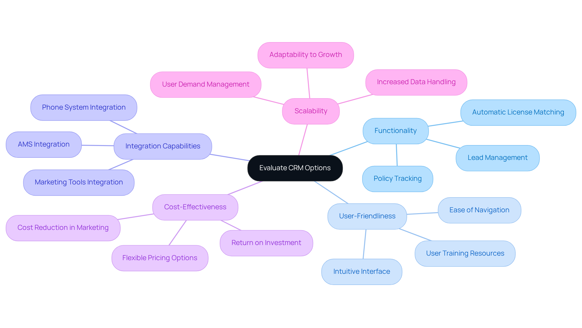 The central node represents the main topic of CRM evaluation, while the branches show the key factors to consider. Each sub-branch provides more detail on what to look for in each area, helping you understand the complete picture.