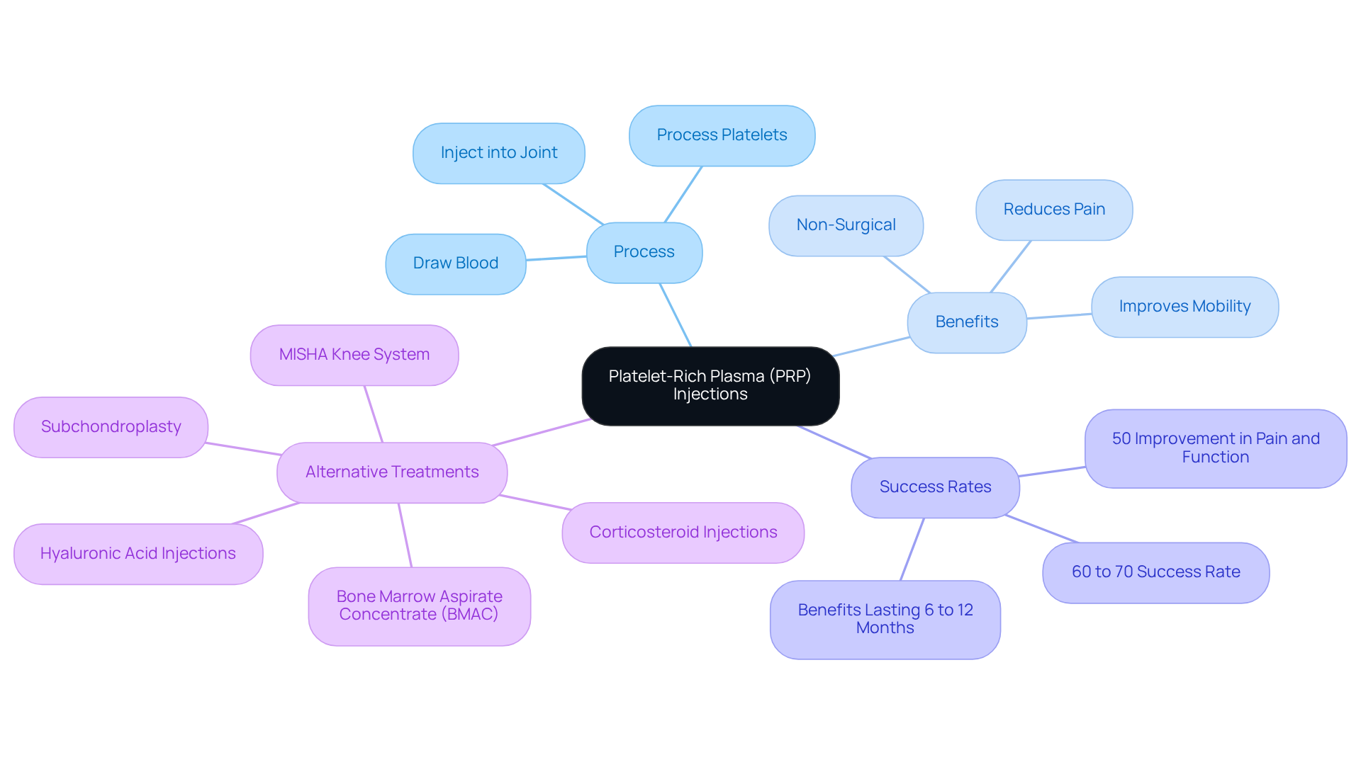 The center represents PRP injections, and the branches show important aspects like how the treatment works, its benefits, and other options available. Follow the branches to explore each topic in detail.