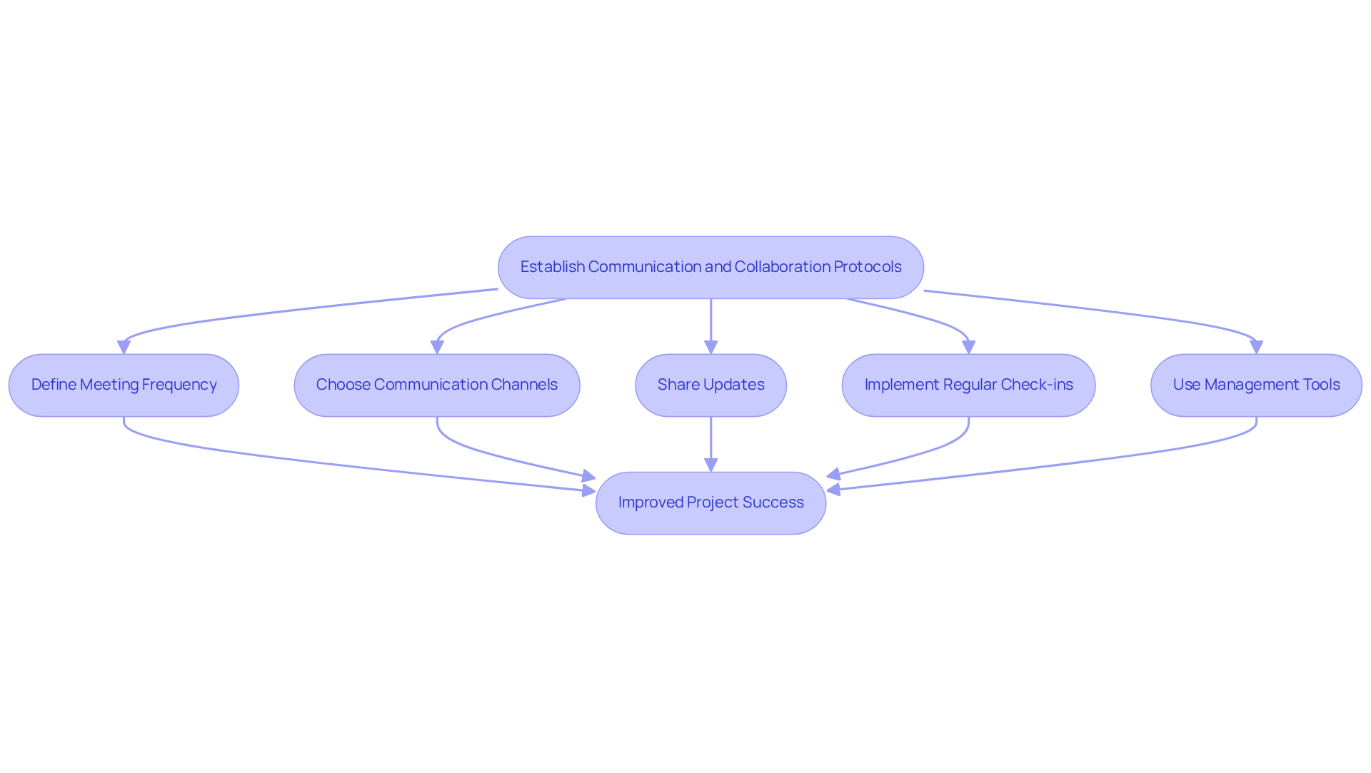 This flowchart shows how establishing clear communication protocols leads to better project outcomes. Each step represents a crucial part of the process, and following the arrows illustrates how these elements work together to enhance collaboration and reduce delays.