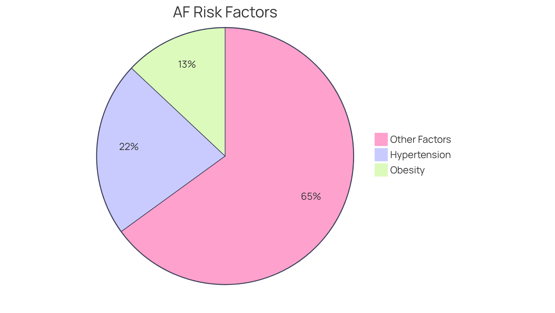 Each slice of the pie represents a risk factor for atrial fibrillation. The larger the slice, the more significant the factor is in contributing to AF cases. Hypertension is a major contributor at 22%, while obesity accounts for 13%. The remaining portion represents other risk factors. Each slice of the pie represents a risk factor for atrial fibrillation. The larger the slice, the more significant the factor is in contributing to AF cases. Hypertension is a major contributor at 22%, while obesity accounts for 13%. The remaining portion represents other risk factors.