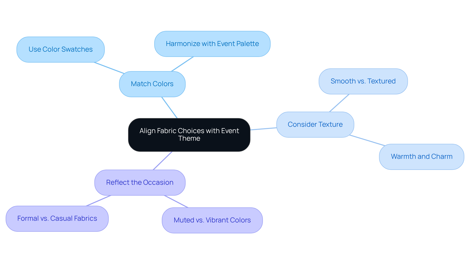 The central idea is about choosing the right fabric for events. Each branch represents a key consideration, and the sub-branches provide specific tips or examples to help you make informed choices.