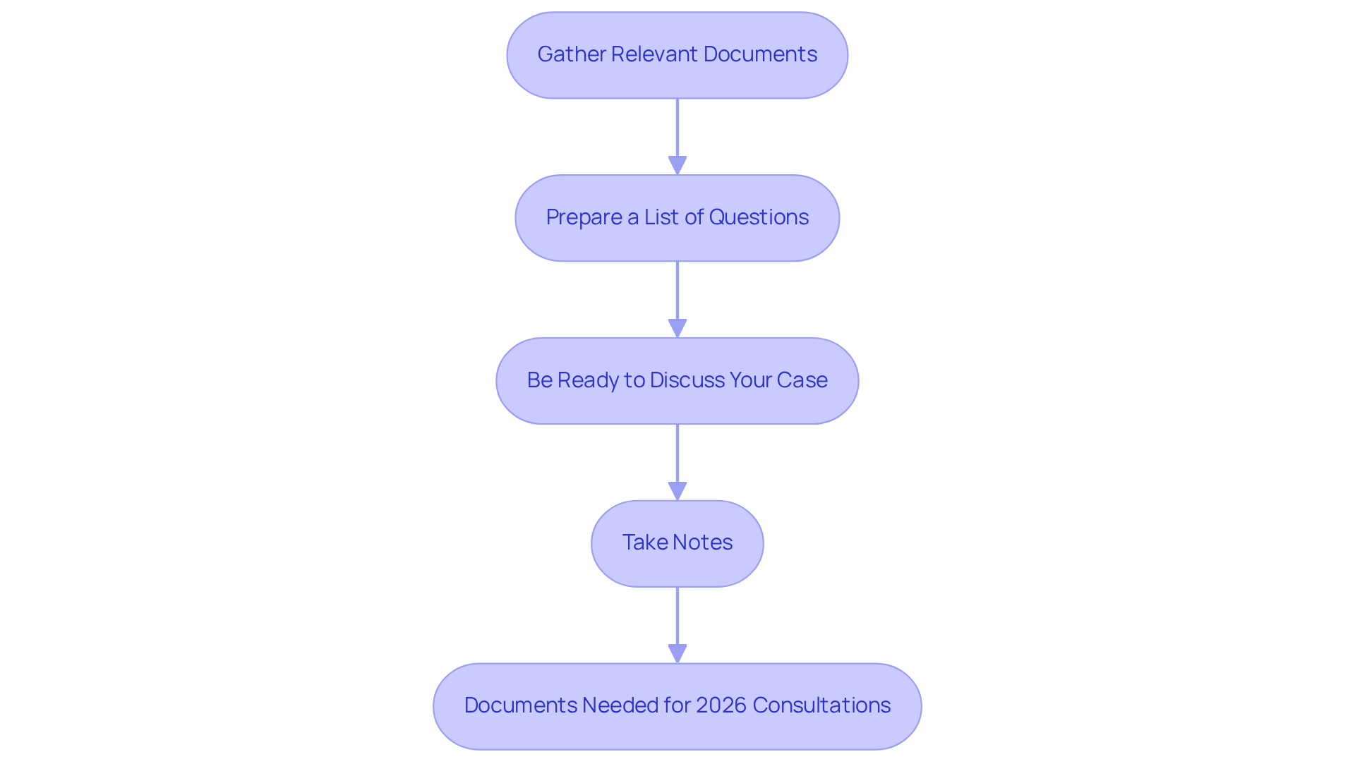 Each box represents a step you should take before meeting with a lawyer. Follow the arrows to see the order in which to prepare, ensuring you cover all important aspects for a successful consultation.