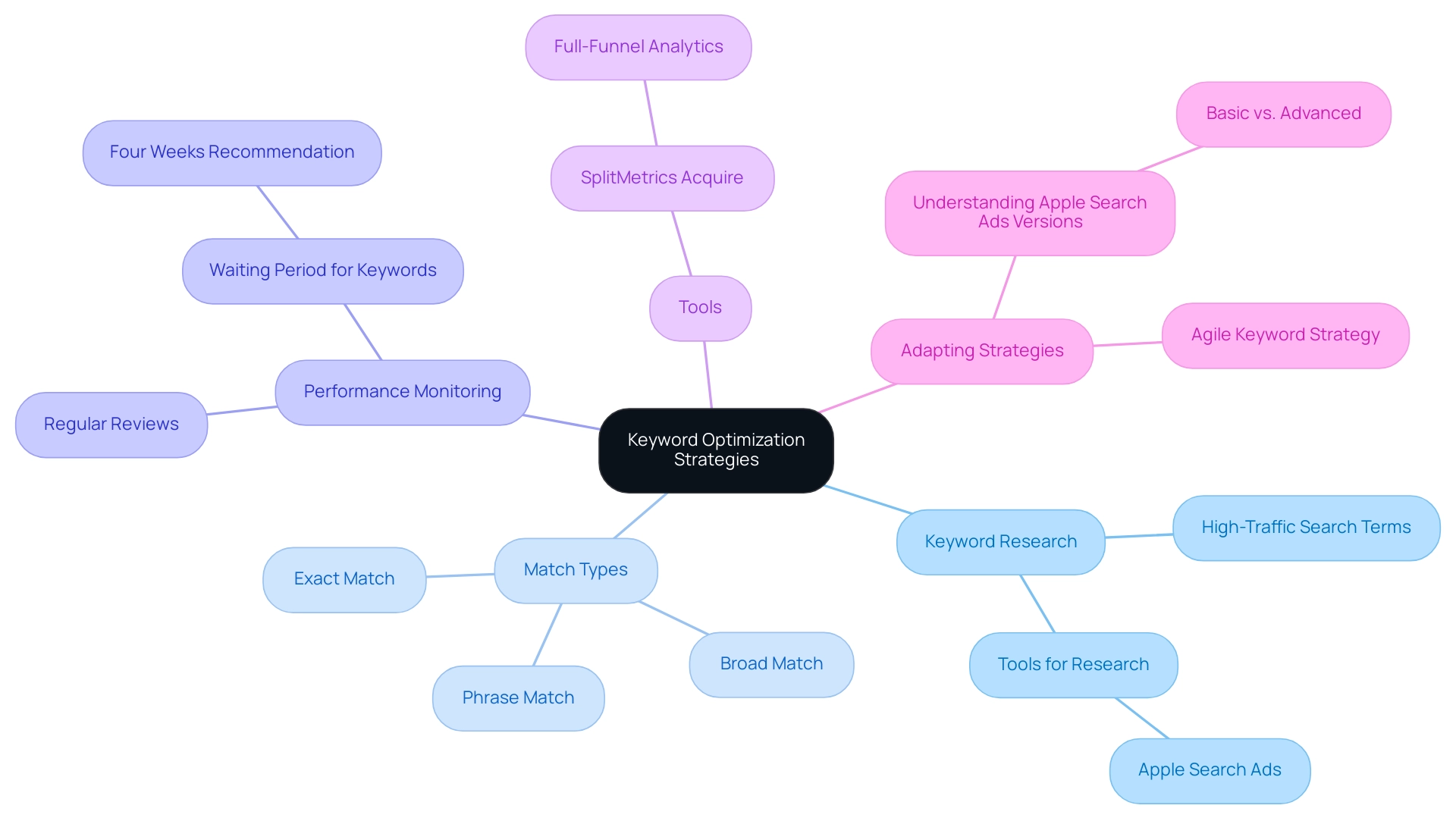 The central node represents the overall strategy, with branches showing key components and their respective subcomponents related to keyword optimization.