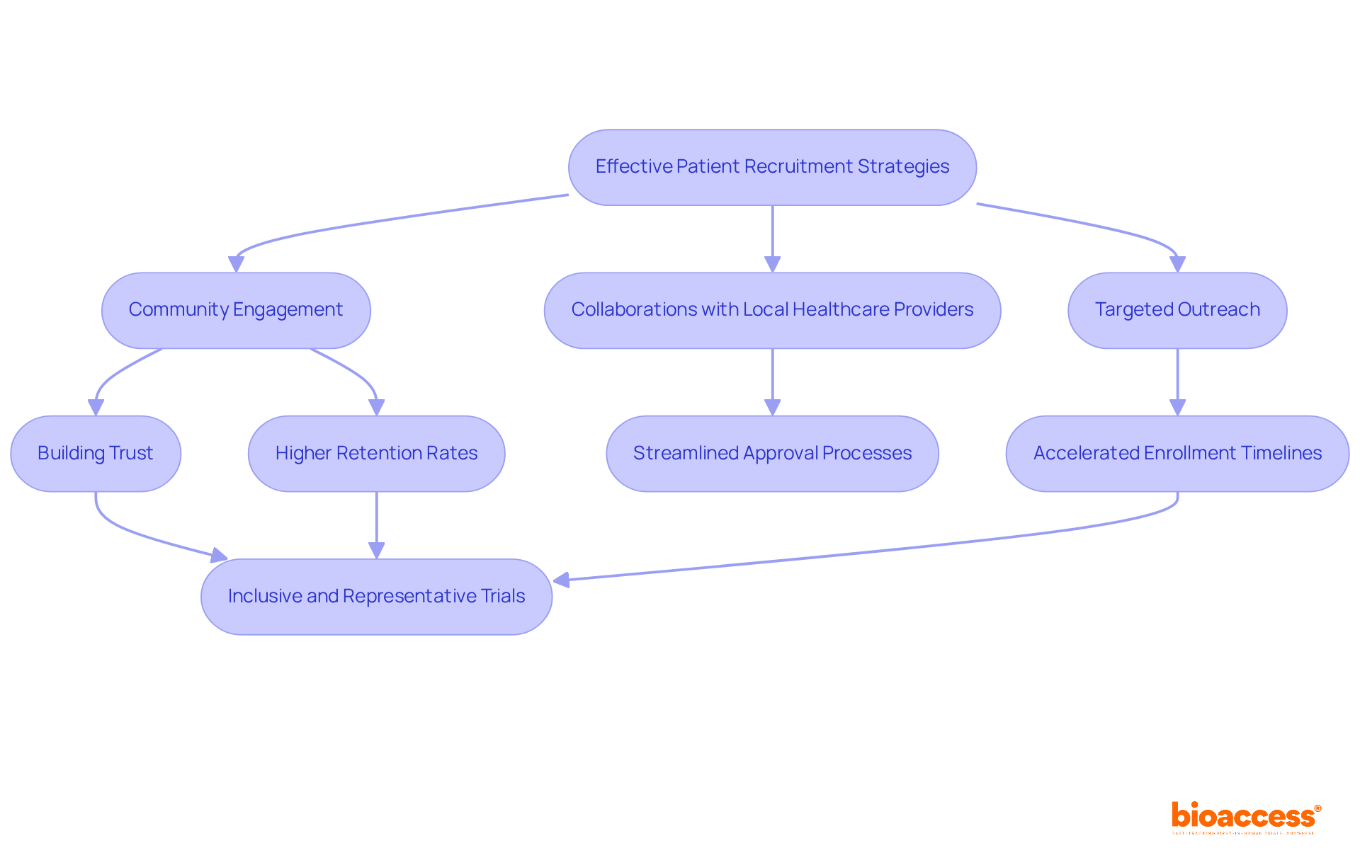 This flowchart illustrates the key strategies for recruiting patients in clinical trials. Each box represents a strategy or action, and the arrows show how they connect and contribute to successful patient enrollment. The more you follow the flow, the clearer the path to effective recruitment becomes! This flowchart illustrates the key strategies for recruiting patients in clinical trials. Each box represents a strategy or action, and the arrows show how they connect and contribute to successful patient enrollment. The more you follow the flow, the clearer the path to effective recruitment becomes!
