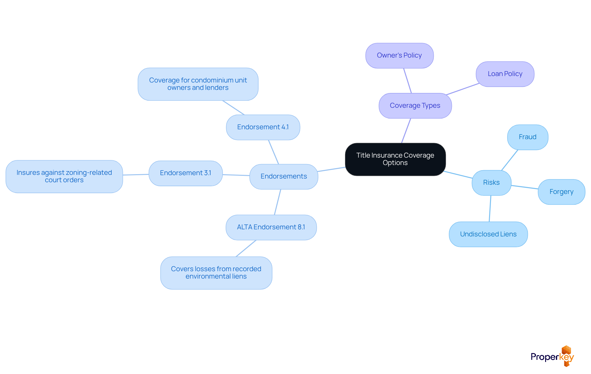 This mindmap starts with the main topic of title insurance at the center. From there, you can explore various risks that could affect your property, different endorsements available for added protection, and the types of coverage you might consider. Each branch leads to more detailed information, helping you understand how to safeguard your investment effectively.