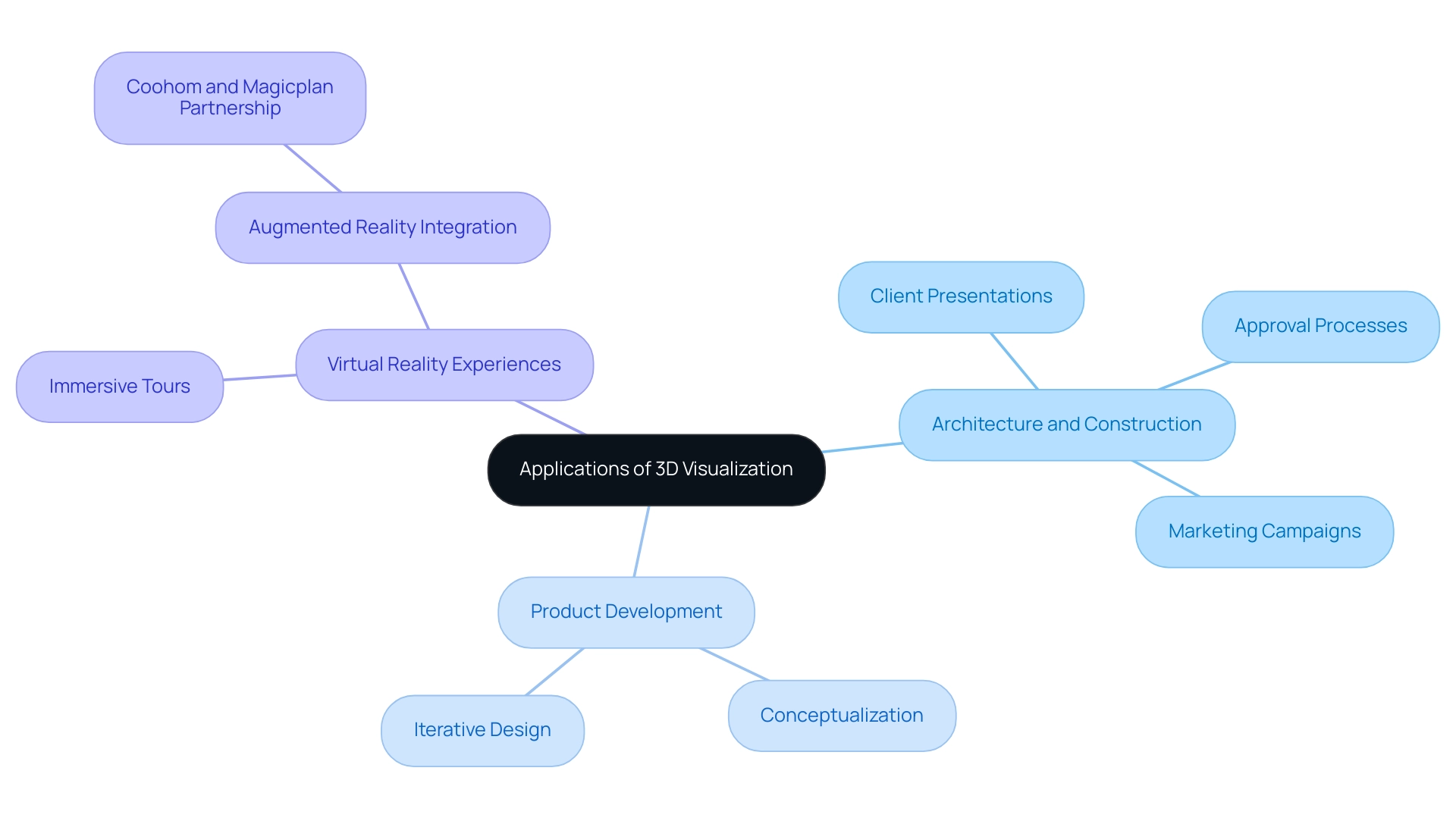 The central node represents 3D visualization, with branches showing different industries and their specific applications.