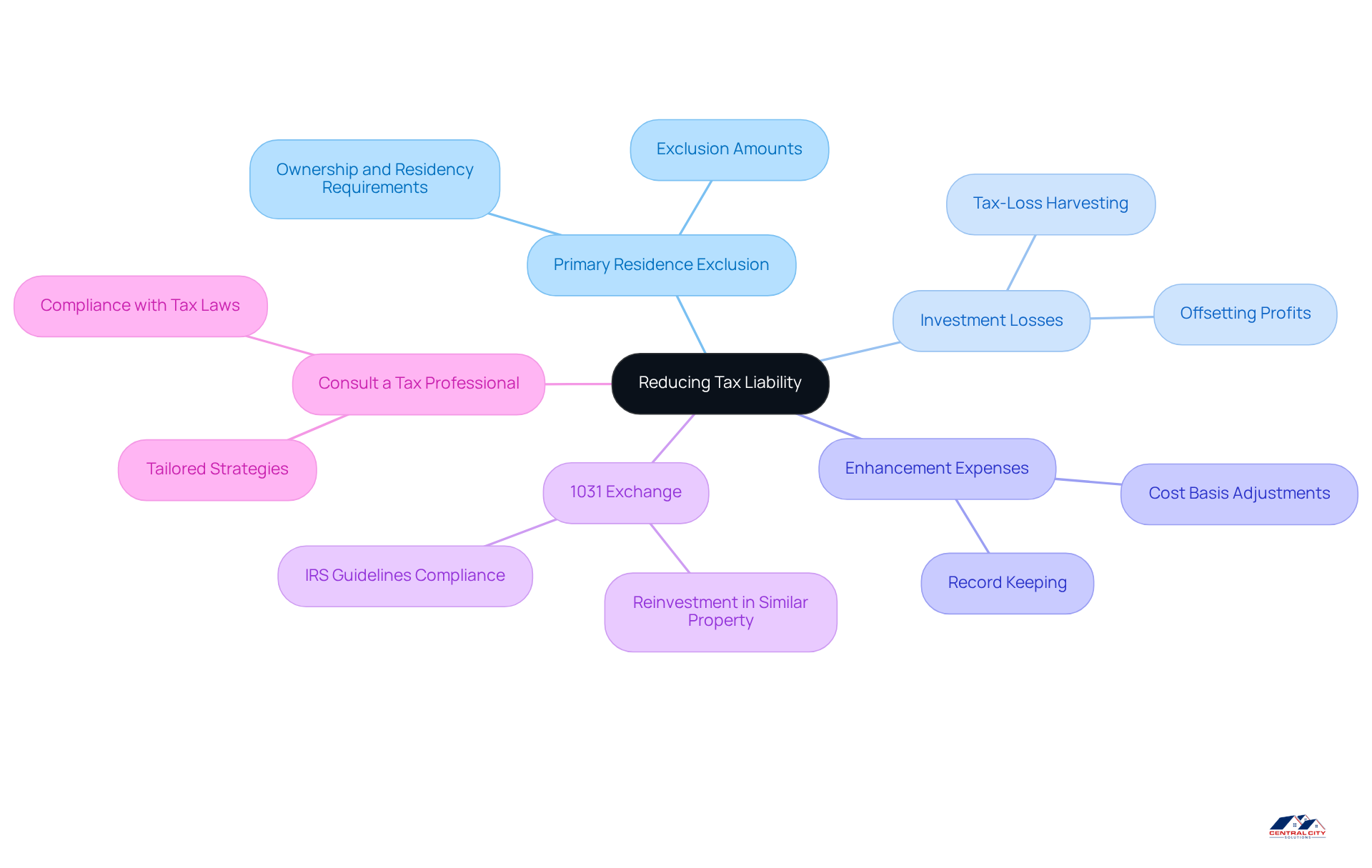 Each branch represents a method to lower your capital gains tax when selling your home. Click on the branches to explore each method and see how it can help you save money! Each branch represents a method to lower your capital gains tax when selling your home. Click on the branches to explore each method and see how it can help you save money!