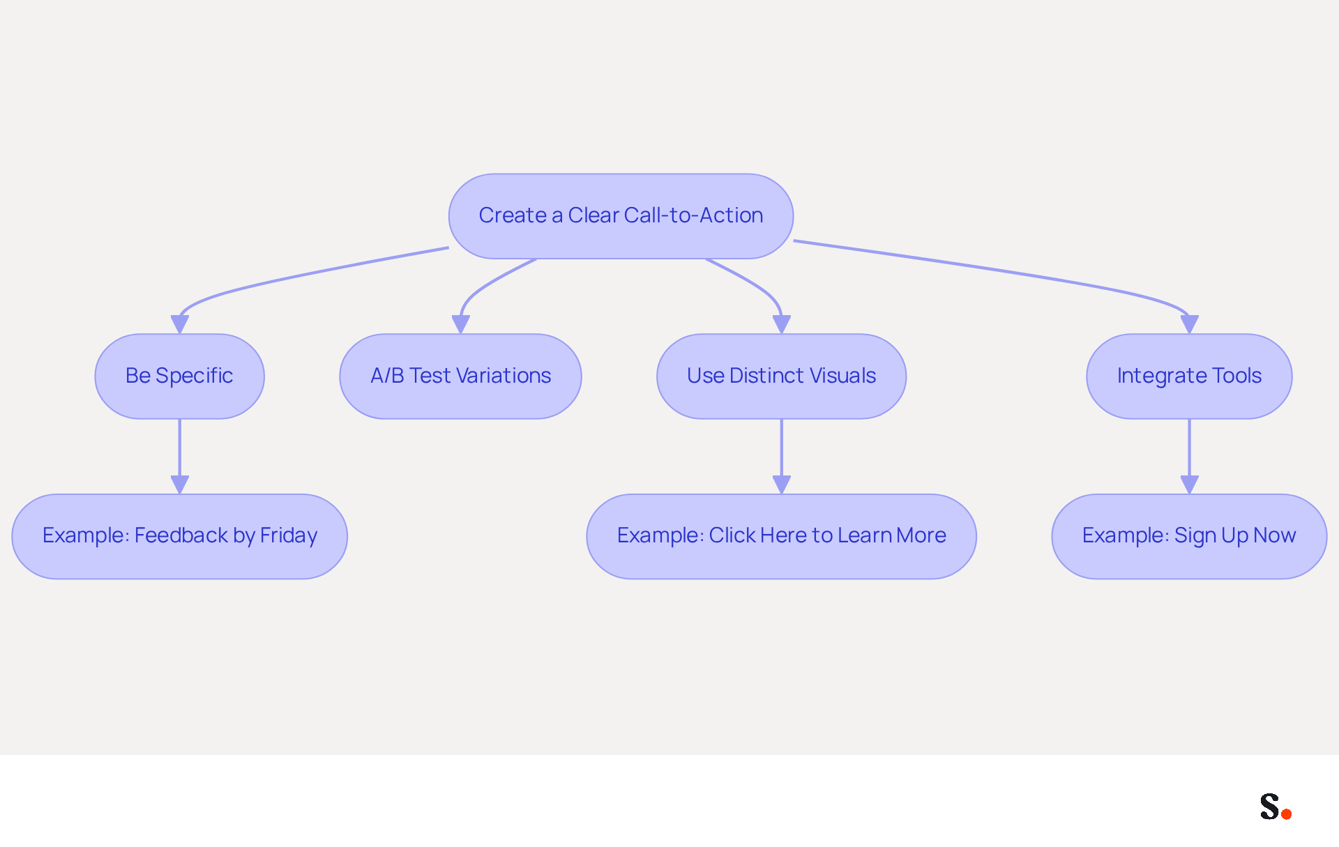 Follow the arrows to see how to craft a strong call-to-action. Each box represents a step in the process, guiding you through the best practices for engaging your audience effectively.