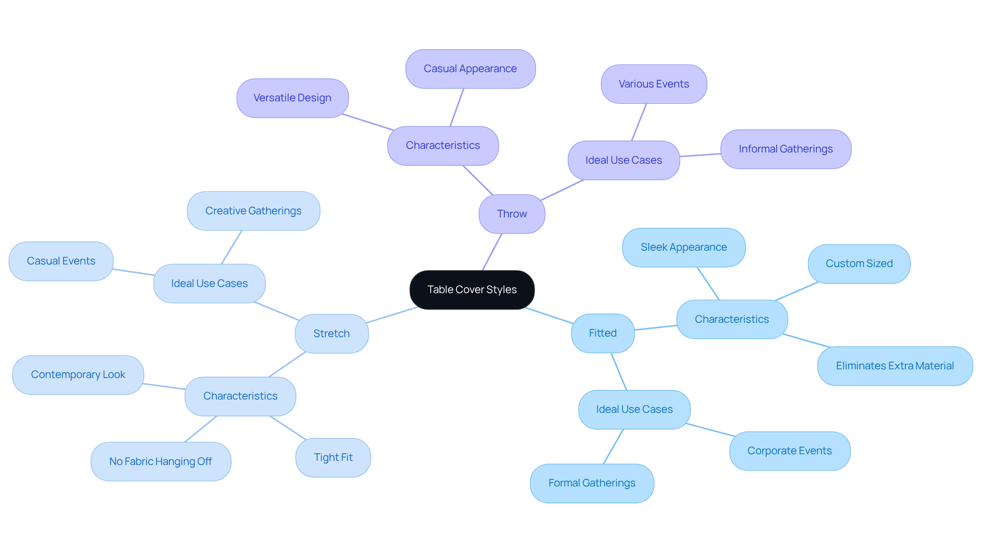 Start at the center with the main topic of table cover styles, then explore each branch to see the specific characteristics and ideal settings for fitted, stretch, and throw styles. Start at the center with the main topic of table cover styles, then explore each branch to see the specific characteristics and ideal settings for fitted, stretch, and throw styles.