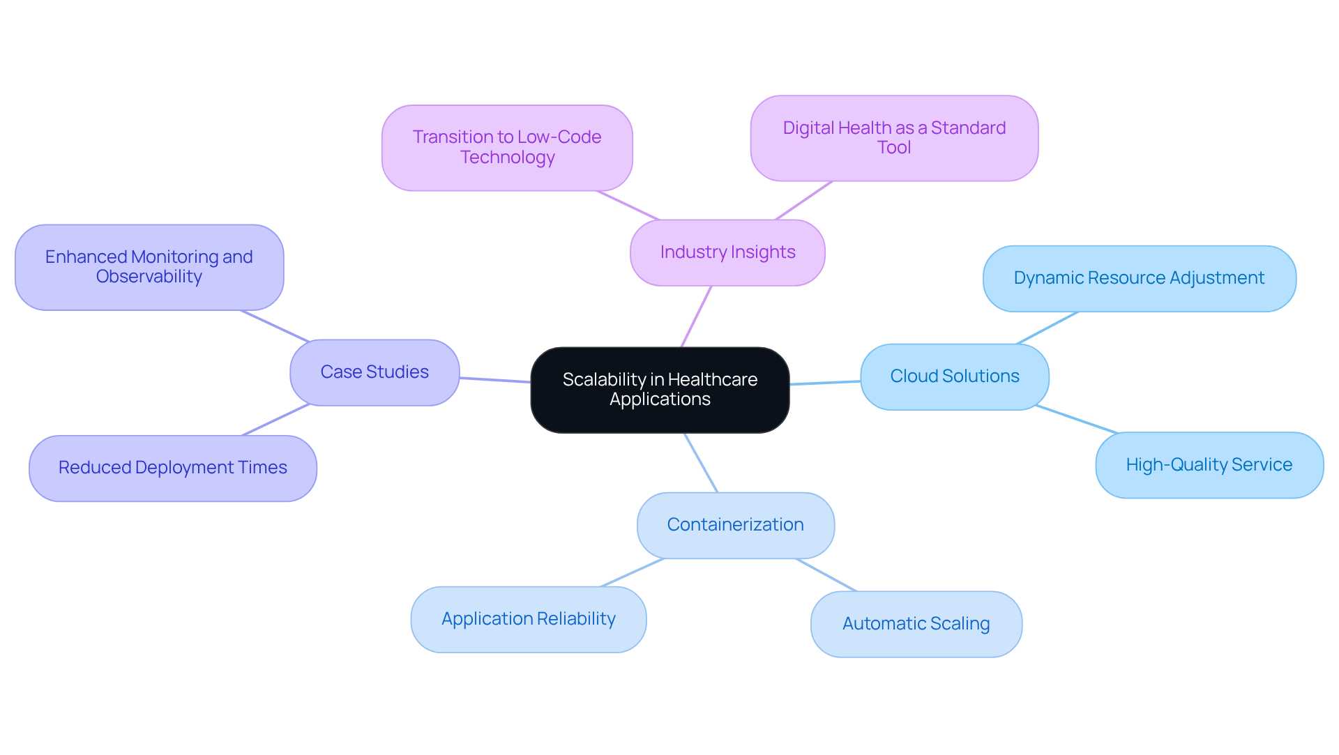Start at the center with the main idea of scalability, then follow the branches to explore different strategies and insights that support this concept in healthcare. Start at the center with the main idea of scalability, then follow the branches to explore different strategies and insights that support this concept in healthcare.